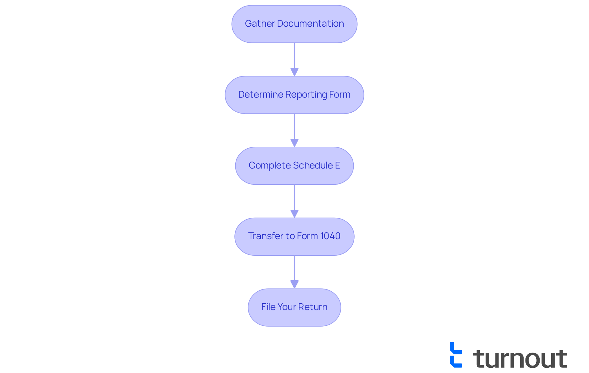 Each box shows a step in the process — follow the arrows to navigate from gathering your documents all the way to filing your tax return.