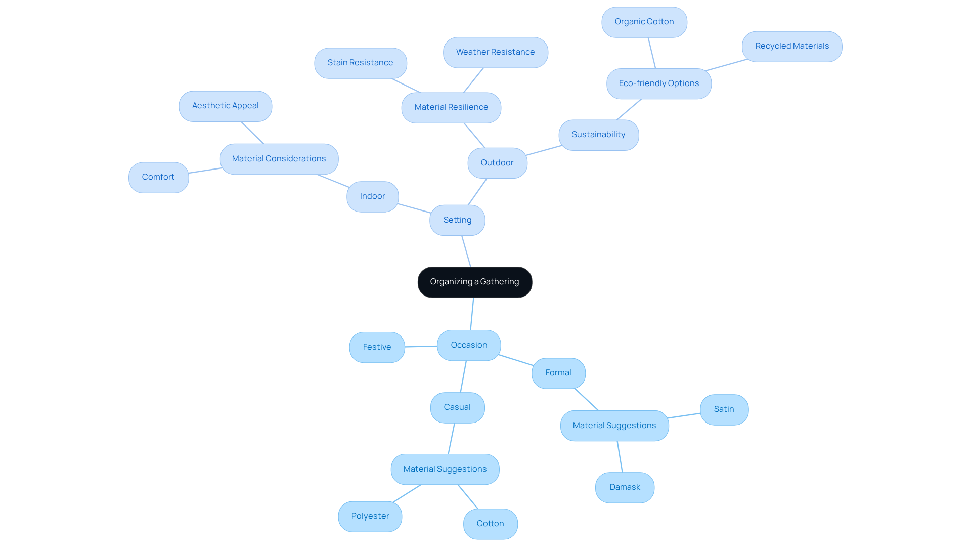 The central idea is about organizing gatherings. The branches show different occasions and settings, with specific material recommendations for each. Follow the branches to see how each aspect influences your choices.