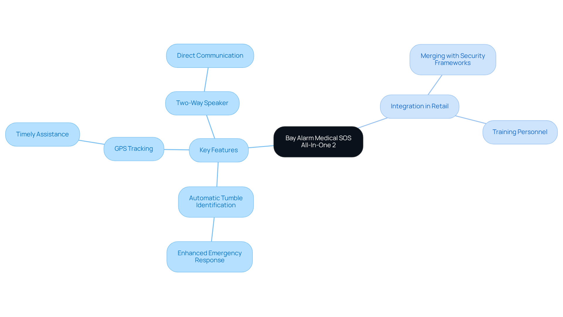 The center represents the fall detection system, with branches showing its features and how they connect to benefits and integration strategies in retail environments.