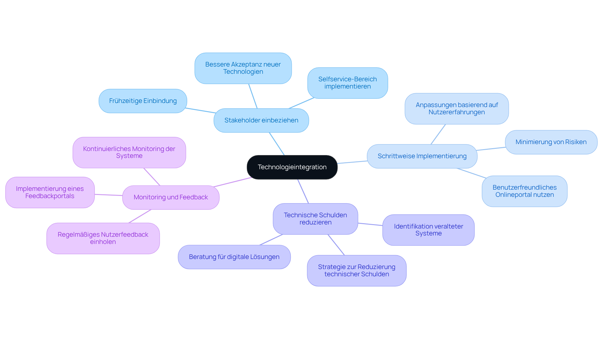 Jeder Hauptast stellt eine Strategie dar, während die Unteräste spezifische Maßnahmen oder Vorteile dieser Strategie erläutern. Je mehr Äste und Unteräste sichtbar sind, desto klarer wird die Struktur der Ansätze zur Technologieintegration.