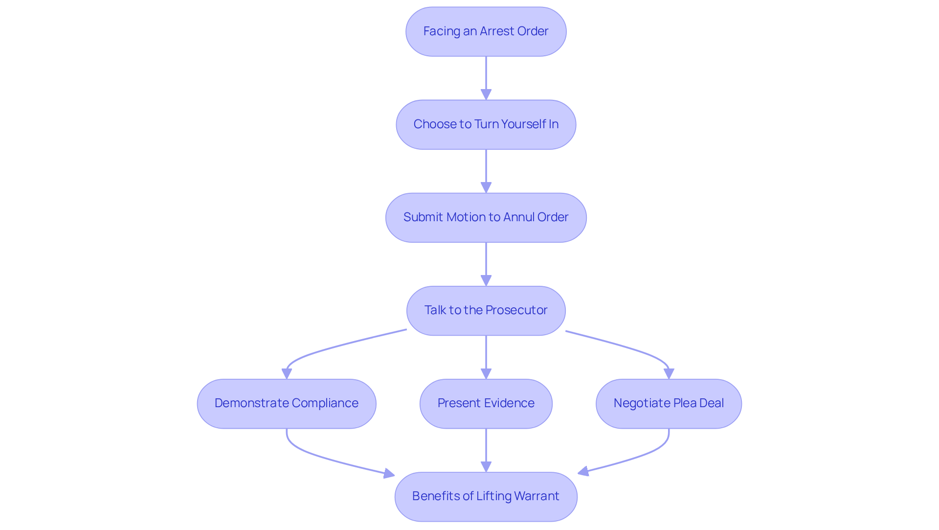 This flowchart outlines the steps you can take to lift a warrant. Start at the top and follow the arrows to see what actions to take and the strategies you can use. Each box represents a step in the process, helping you visualize how to navigate your situation effectively. This flowchart outlines the steps you can take to lift a warrant. Start at the top and follow the arrows to see what actions to take and the strategies you can use. Each box represents a step in the process, helping you visualize how to navigate your situation effectively.