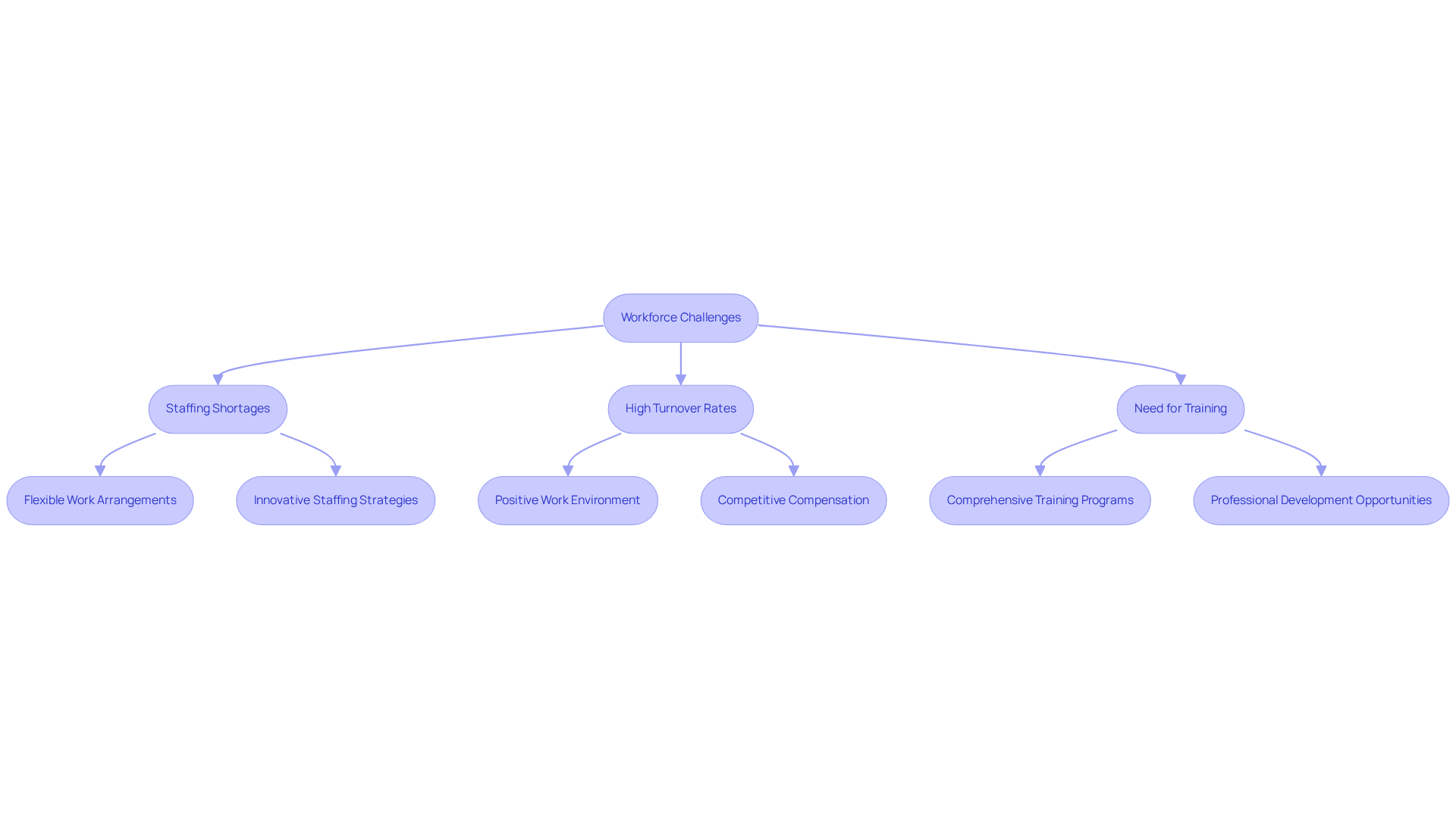This flowchart illustrates the key workforce challenges faced by healthcare facilities and the corresponding strategies to address them. Follow the arrows to see how each challenge connects to specific solutions that can enhance operational efficiency and improve patient care.