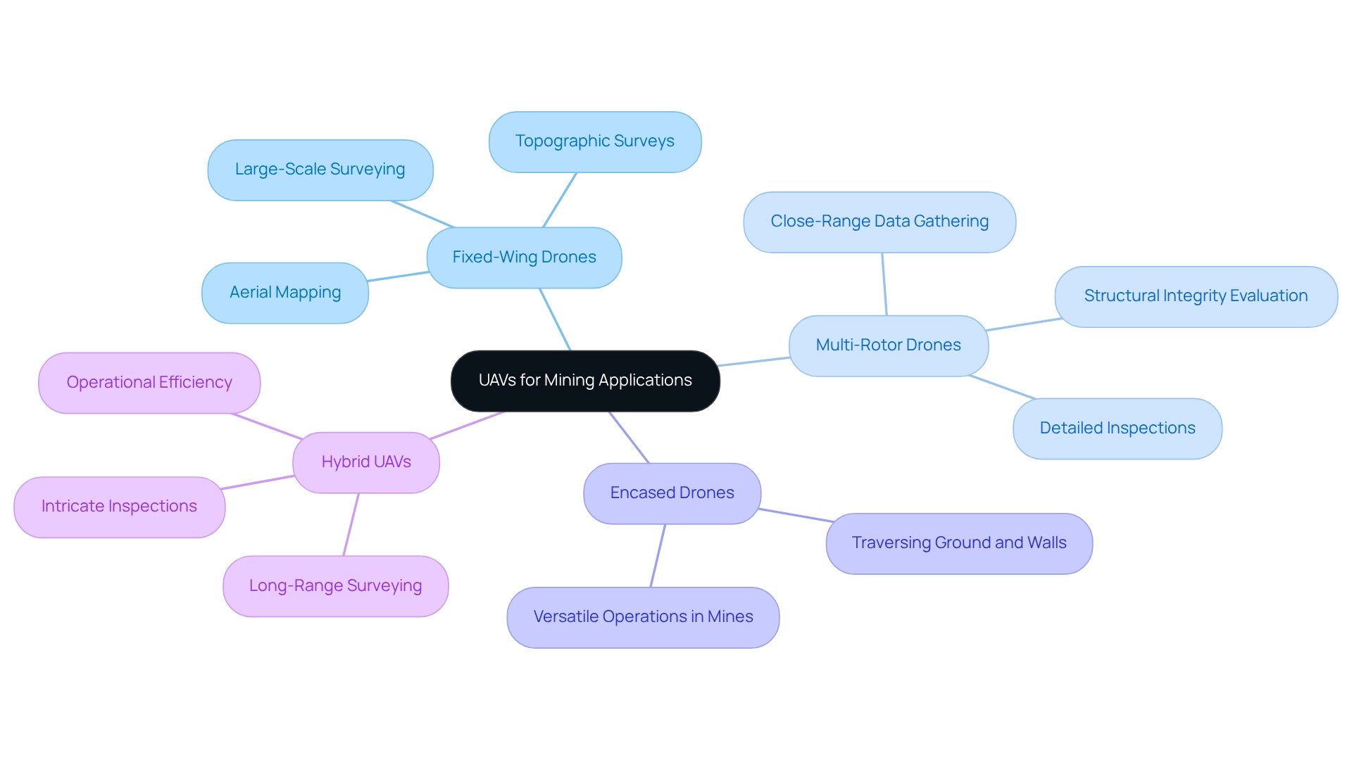 Each branch represents a type of UAV, with sub-branches detailing their features and applications in the mining industry.