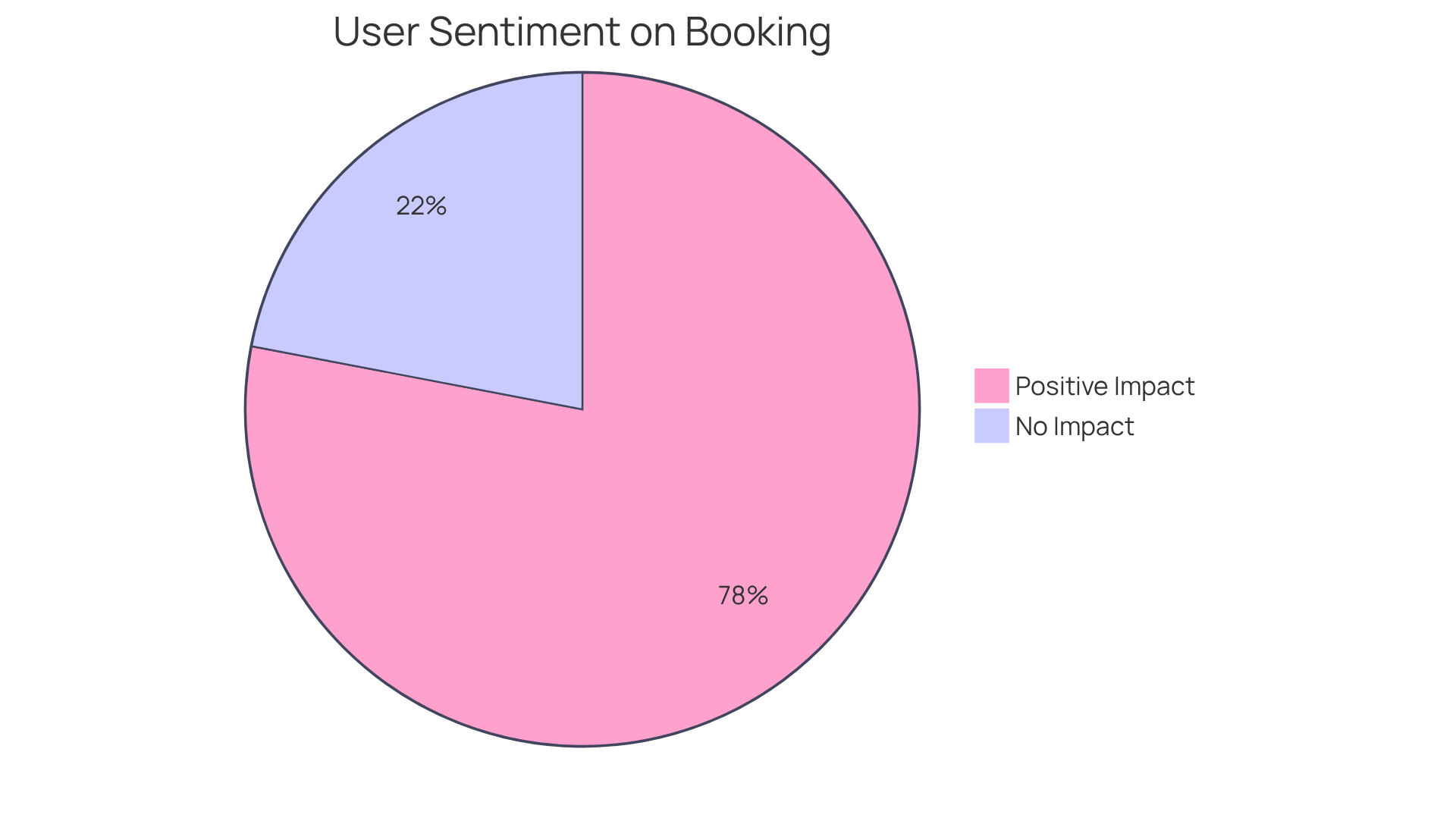 The green slice shows the majority of users who appreciate online booking's role in improving customer interactions, while the gray slice represents those who do not.