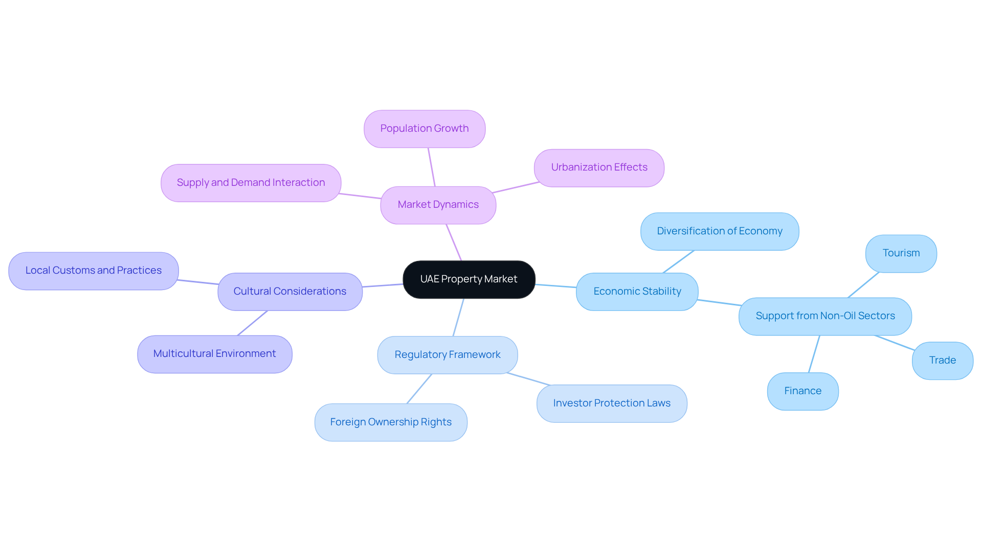 The central node represents the UAE property market, while the branches show key factors influencing it. Each branch can be explored for more detailed insights into how these factors interact and shape the market.