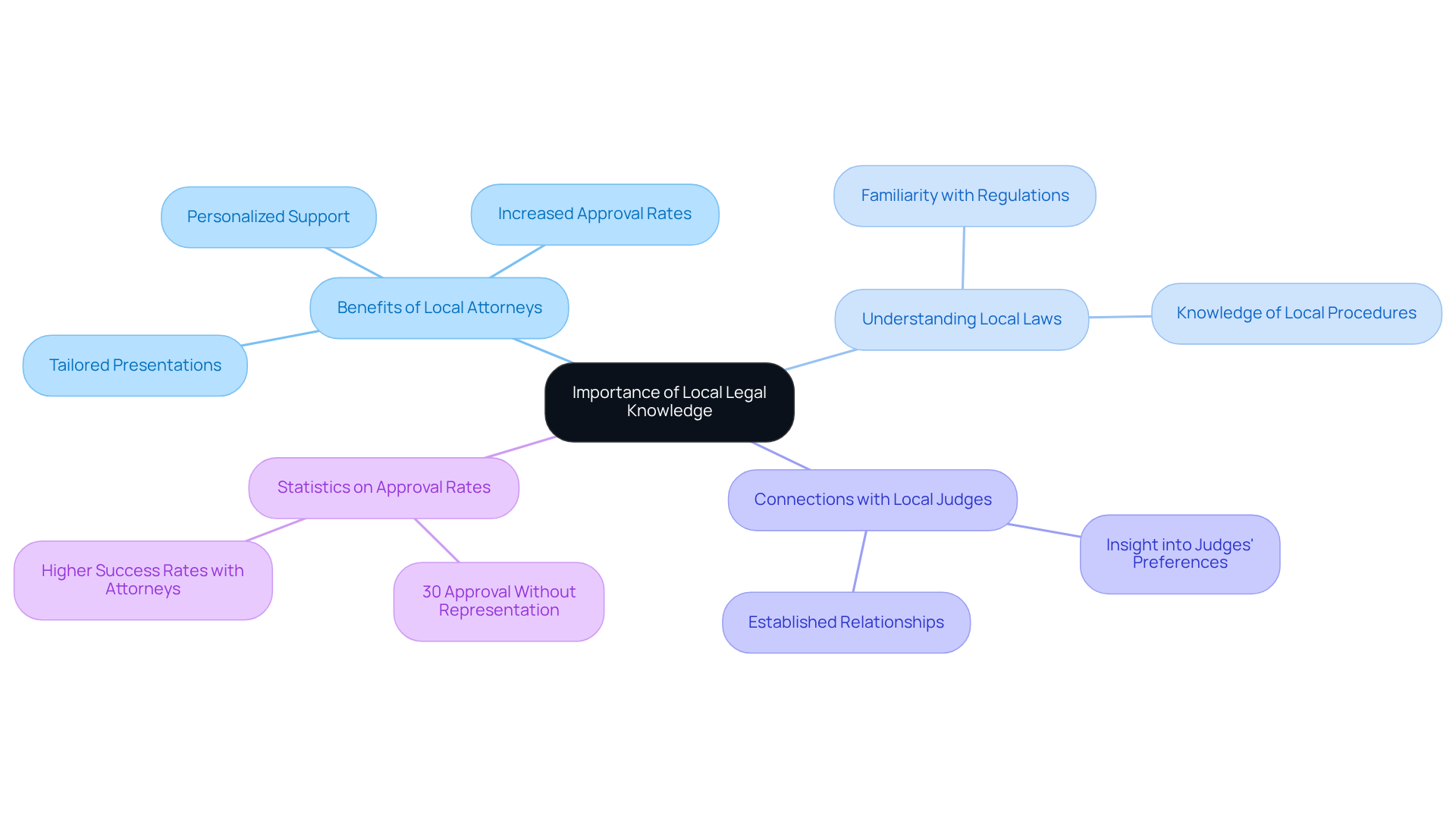 This mindmap starts with the central idea of local legal knowledge and branches out to show how it benefits your disability claim. Each branch represents a different aspect, like the advantages of hiring a local attorney or relevant statistics, helping you see the full picture of why local expertise matters.