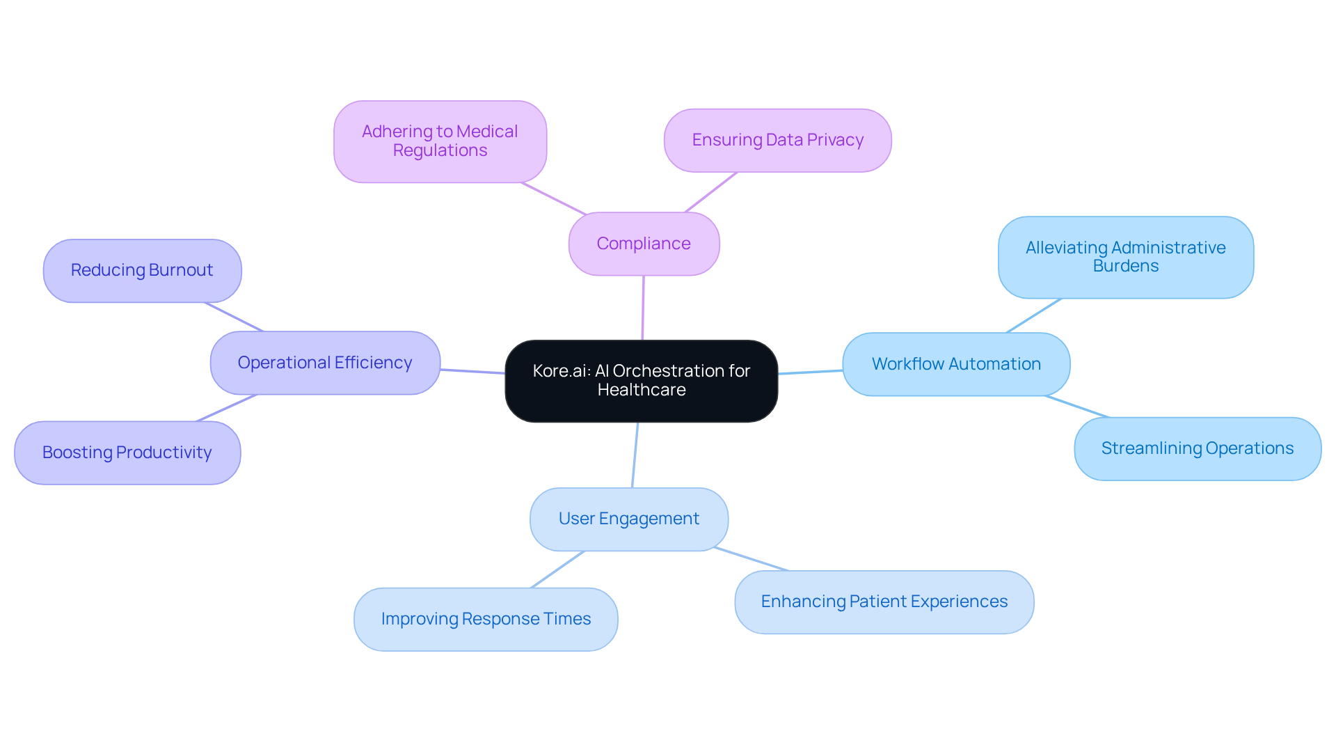 The central node represents Kore.ai's main focus, while the branches illustrate the various benefits and features of their AI orchestration solutions. Follow the branches to understand how each aspect contributes to improving healthcare operations.