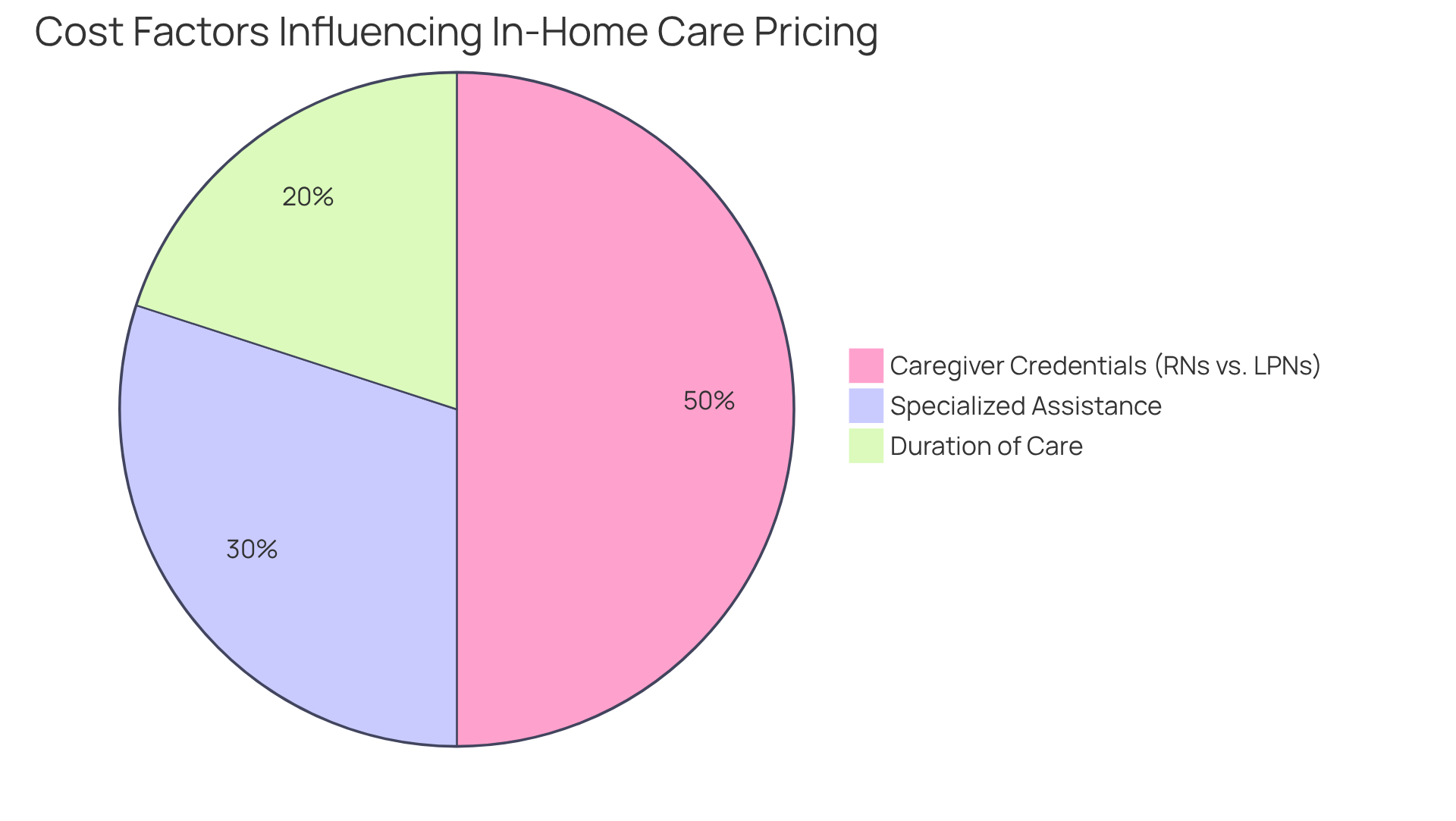 Each slice of the pie represents a different factor affecting costs. A larger slice means that factor plays a bigger role in determining the overall price of in-home care. Each slice of the pie represents a different factor affecting costs. A larger slice means that factor plays a bigger role in determining the overall price of in-home care.