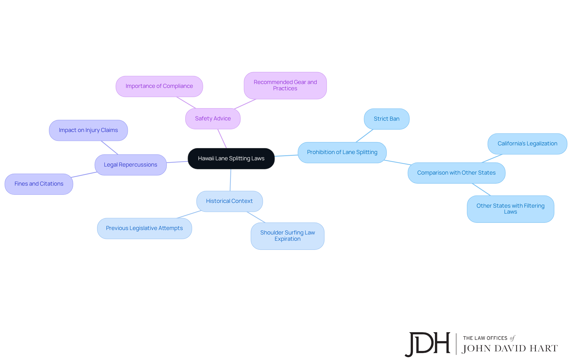 The central node represents the main topic, while the branches show related aspects of the laws. Each color-coded branch helps you quickly identify different areas of information, making it easier to understand the overall picture.