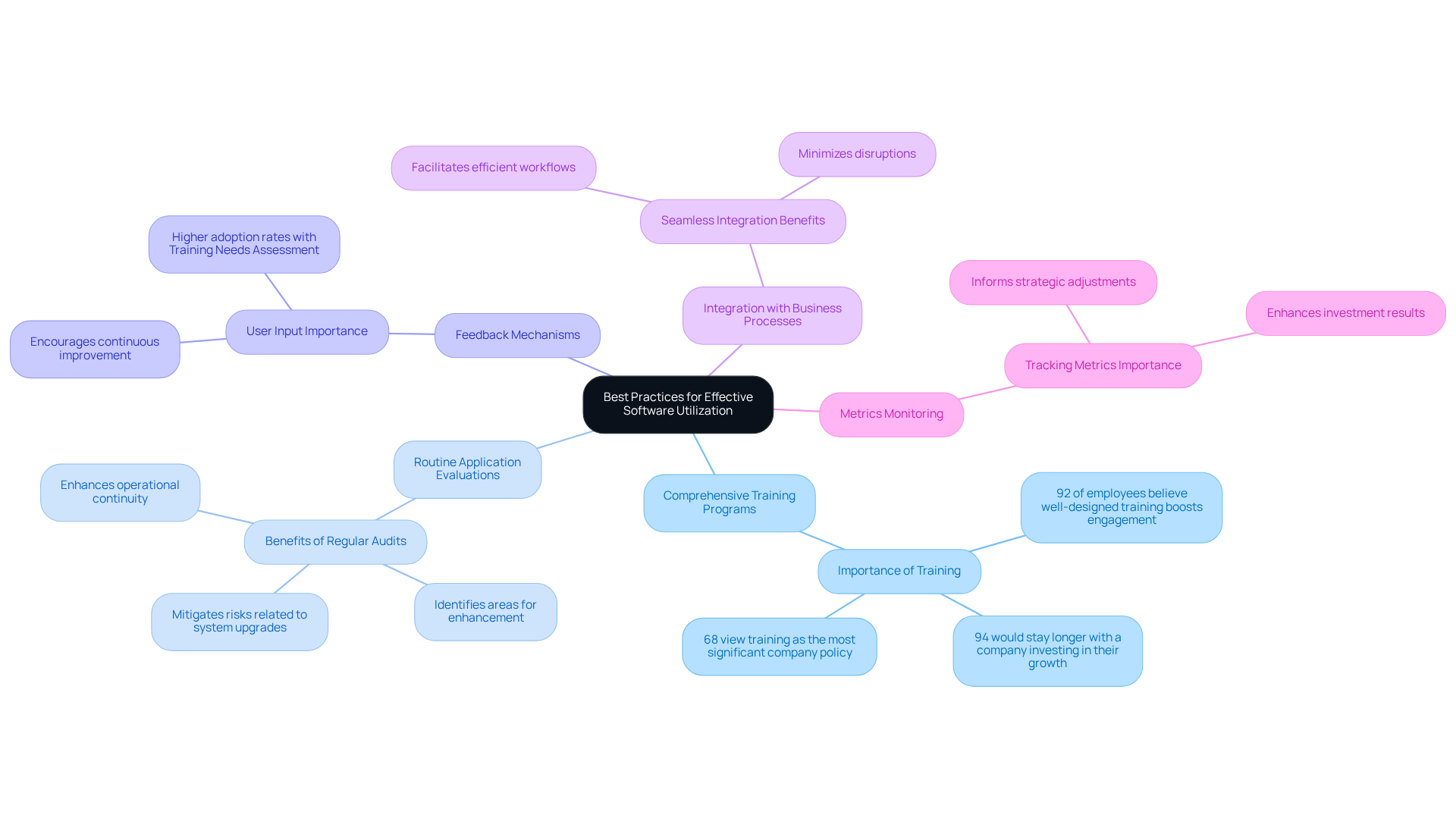 The central node represents the overall goal of maximizing software effectiveness. Each branch represents a specific best practice, and the sub-branches provide additional details or statistics that support the importance of each practice. This layout helps you see how each practice contributes to the overall objective.