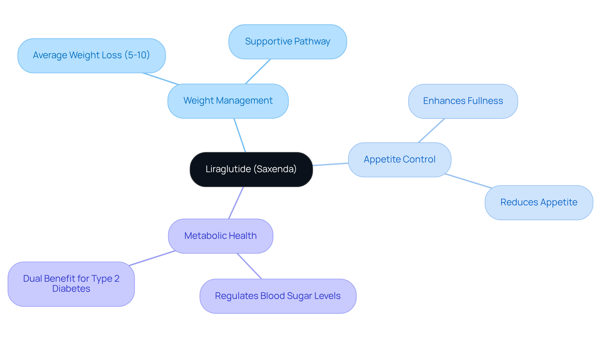 The central node represents liraglutide, while the branches show its key benefits. Each color-coded branch helps you see how liraglutide supports weight management and metabolic health.