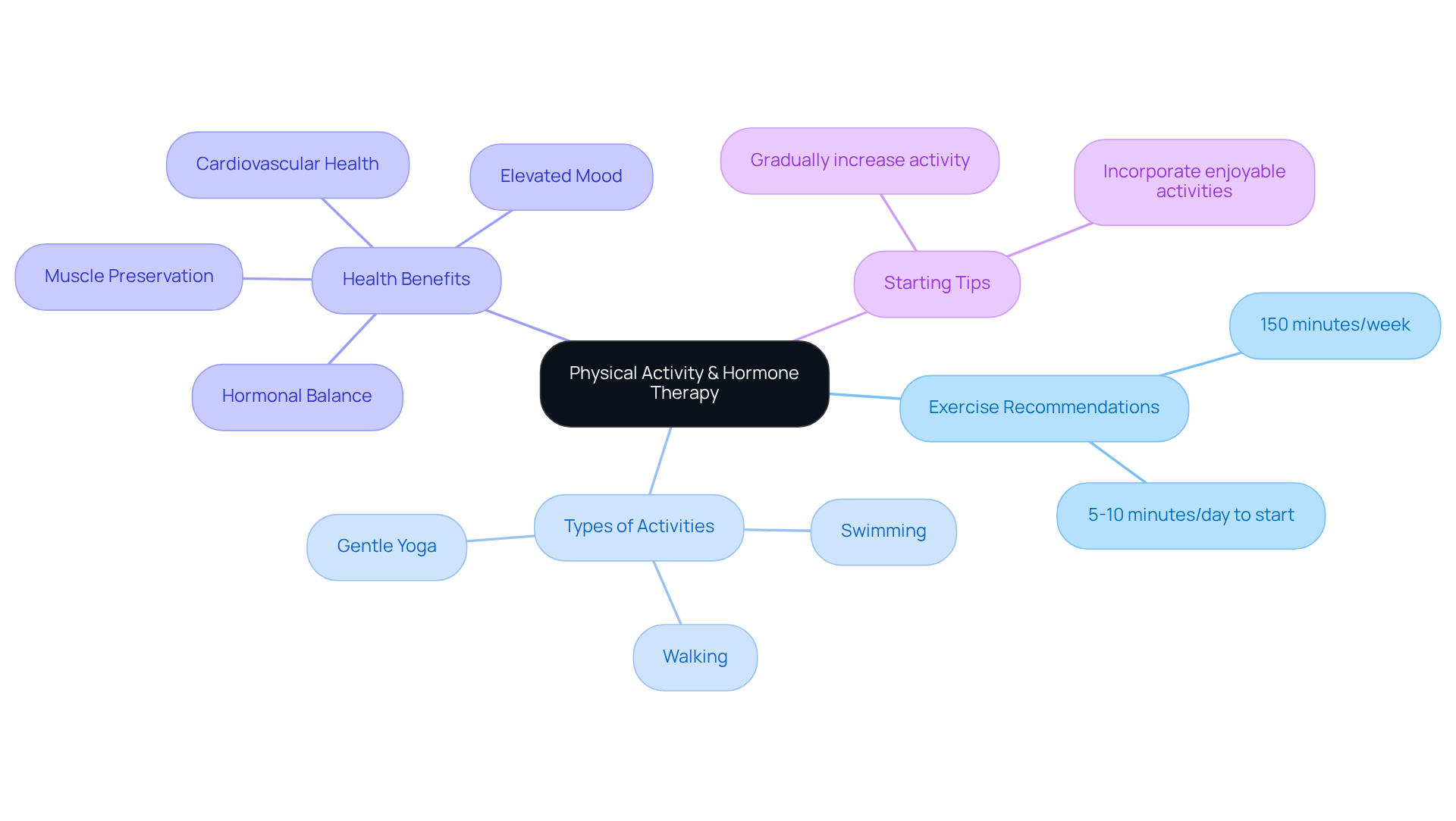 At the center is the relationship between exercise and hormone therapy. Follow the branches to explore recommendations, activities you can do, the benefits for your health, and how to get started with a more active lifestyle.
