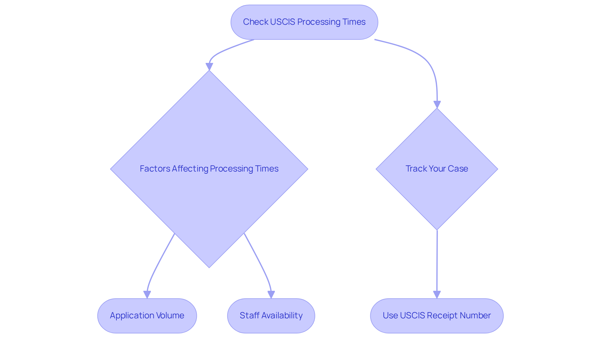 This flowchart guides you through the steps to stay informed about your green card renewal. Start by checking processing times, then see what factors might affect your wait. You can also track your case using your receipt number to stay updated.