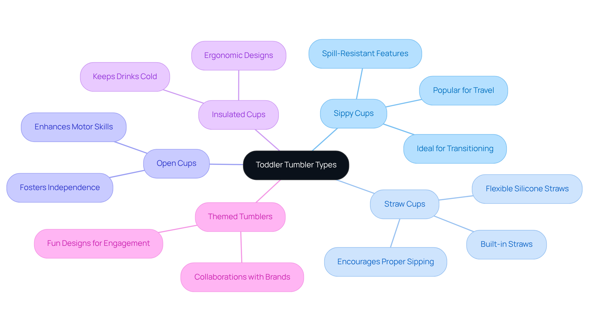This mindmap starts with the main topic in the center and branches out to show different types of toddler tumblers. Each branch highlights specific features and benefits, helping you see at a glance what each type offers. The colors and layout make it easy to follow and understand. This mindmap starts with the main topic in the center and branches out to show different types of toddler tumblers. Each branch highlights specific features and benefits, helping you see at a glance what each type offers. The colors and layout make it easy to follow and understand.