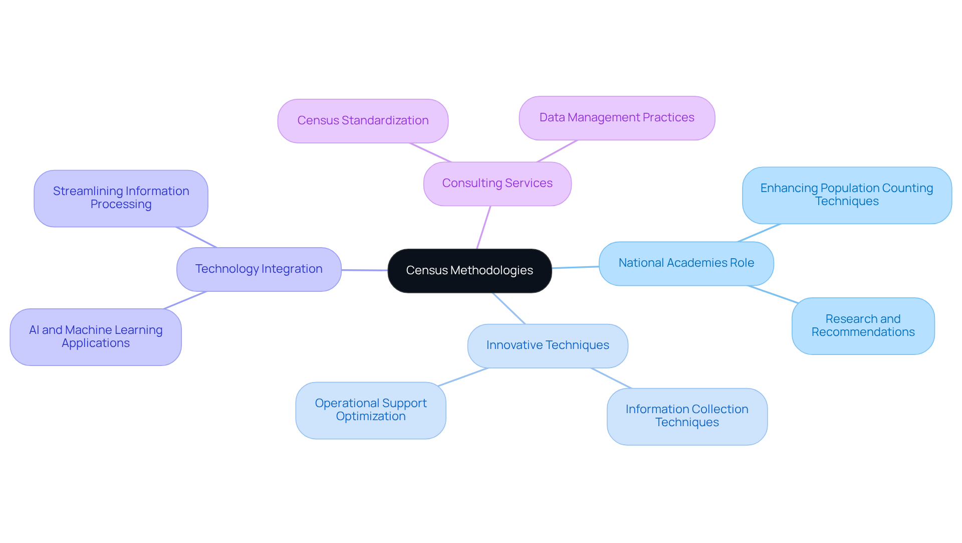 The central node represents the main topic of census methodologies, while the branches show different areas of focus and their specific strategies. Follow the branches to see how each recommendation contributes to improving population counting.