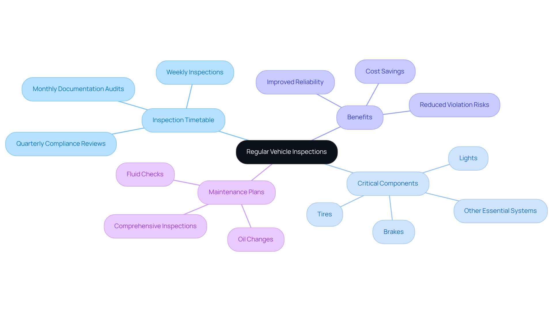 Start at the center with the main idea of regular inspections, then follow the branches to explore critical components, benefits, and maintenance plans that support vehicle reliability and safety.