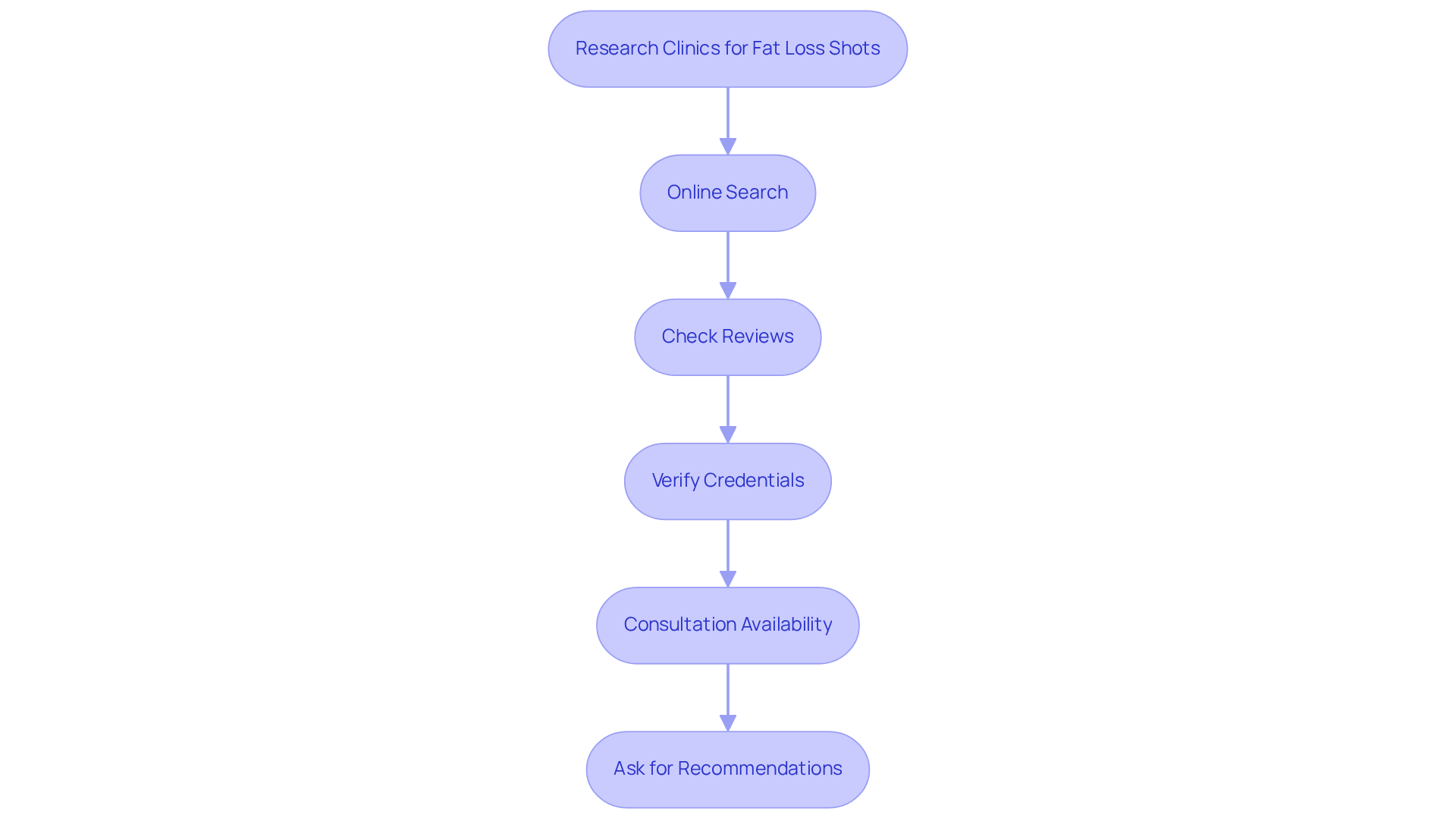 This flowchart guides you through the process of finding a reliable clinic for fat loss shots. Start at the top and follow the arrows down through each step to ensure you cover all important aspects of your research.