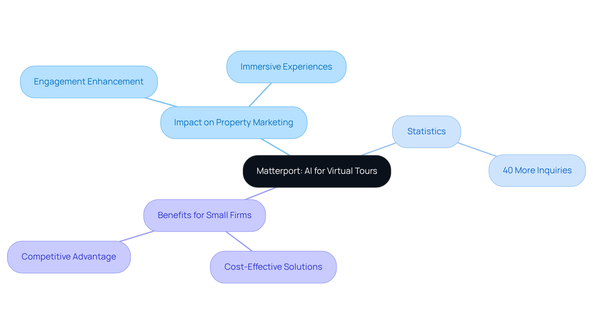 The central idea is Matterport's technology, with branches showing how it enhances property marketing and supports small firms. Each branch highlights key points, making it easy to see the connections and benefits.