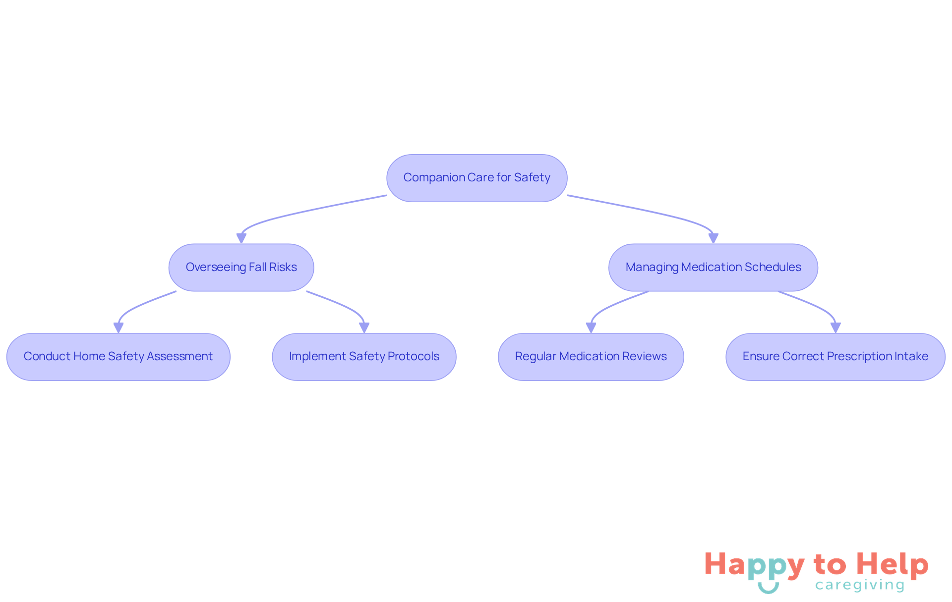 This flowchart shows how caregivers take specific actions to keep elderly individuals safe at home. Each step leads to better safety and health outcomes, helping seniors maintain their independence.