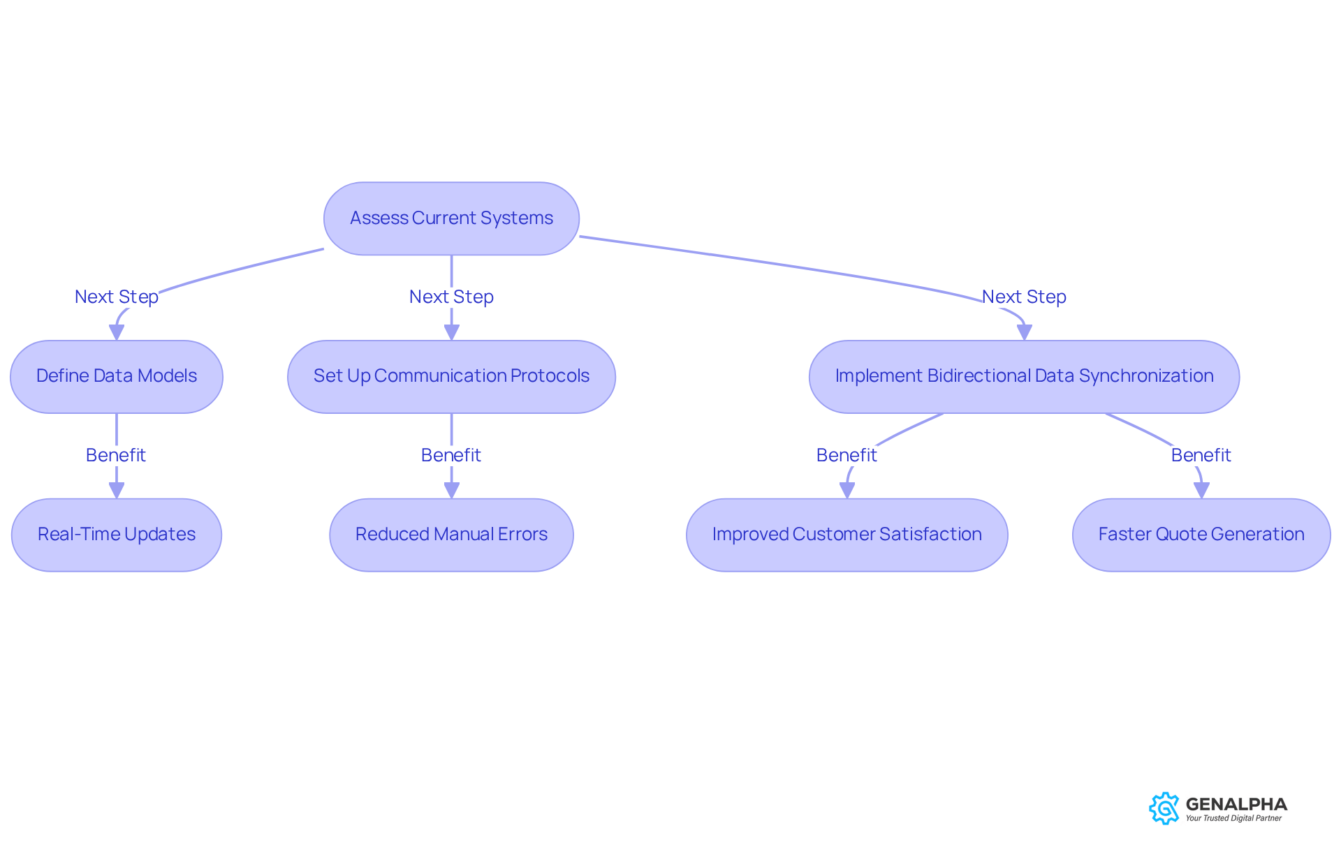 Follow the arrows to see how to integrate CPQ with ERP systems. Each step shows what you need to do, and the benefits will help you understand why these actions matter. Follow the arrows to see how to integrate CPQ with ERP systems. Each step shows what you need to do, and the benefits will help you understand why these actions matter.