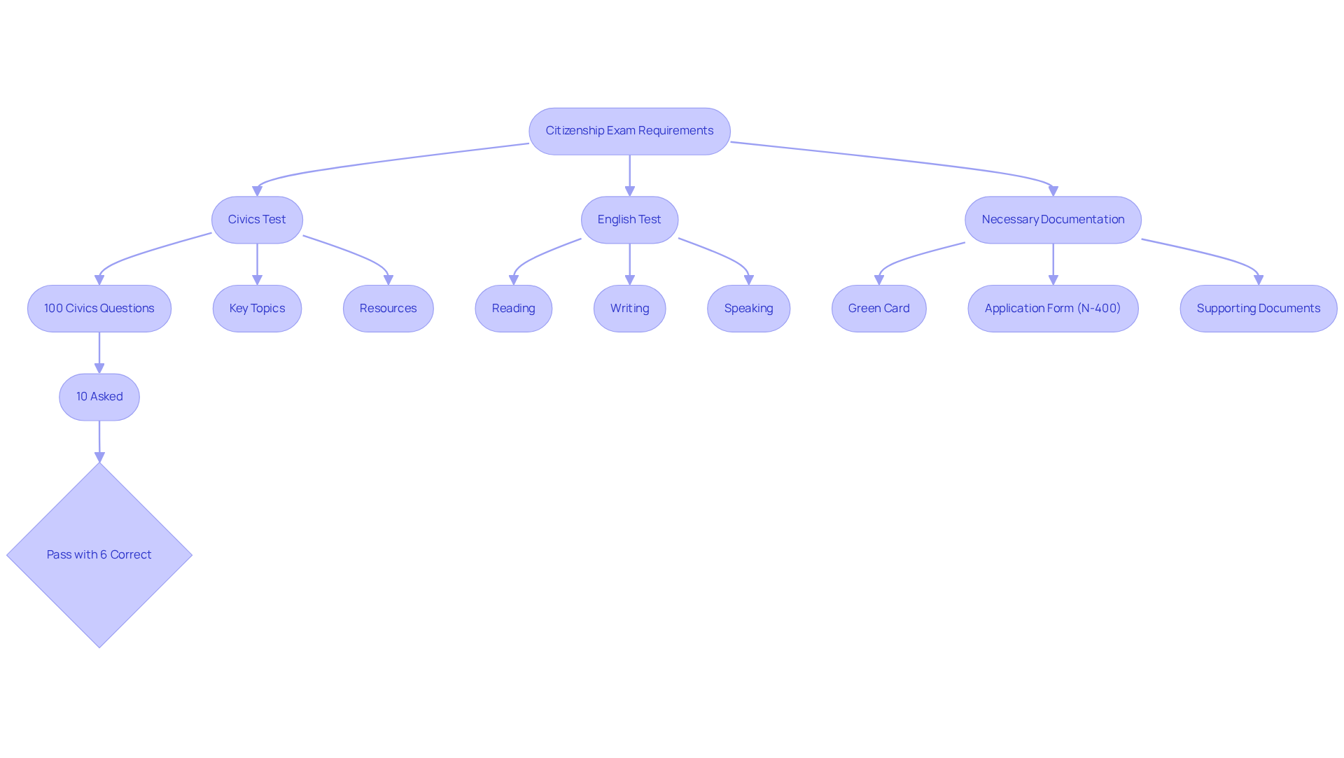 This flowchart guides you through the steps needed to prepare for the citizenship exam. Each box represents a part of the process — follow the branches to see what you need to study and prepare for each test.