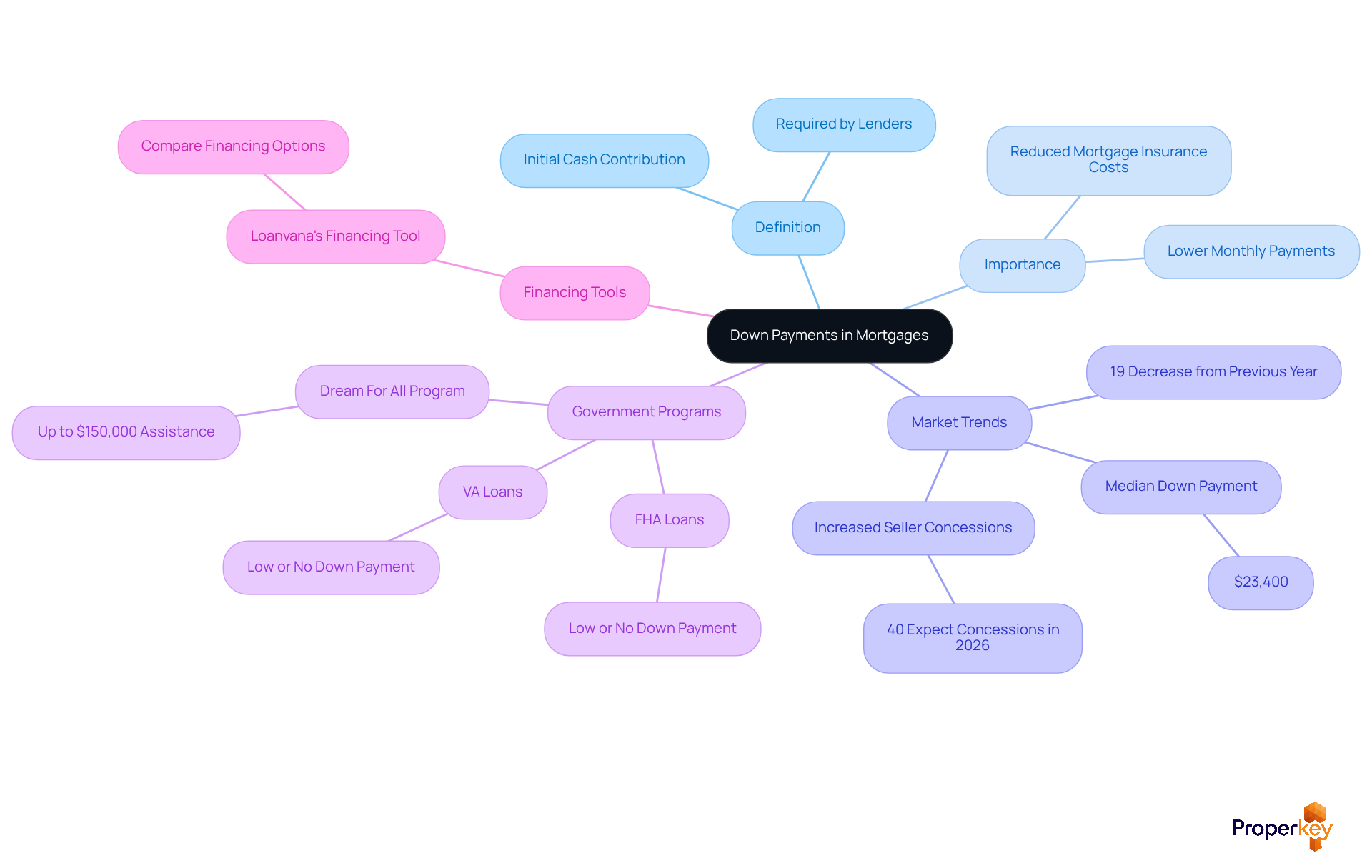This mindmap starts with the main idea of down payments and branches out to show how they affect mortgages, market trends, and available financing options. Each branch represents a different aspect, helping you see the connections and importance of down payments in the home buying process. This mindmap starts with the main idea of down payments and branches out to show how they affect mortgages, market trends, and available financing options. Each branch represents a different aspect, helping you see the connections and importance of down payments in the home buying process.