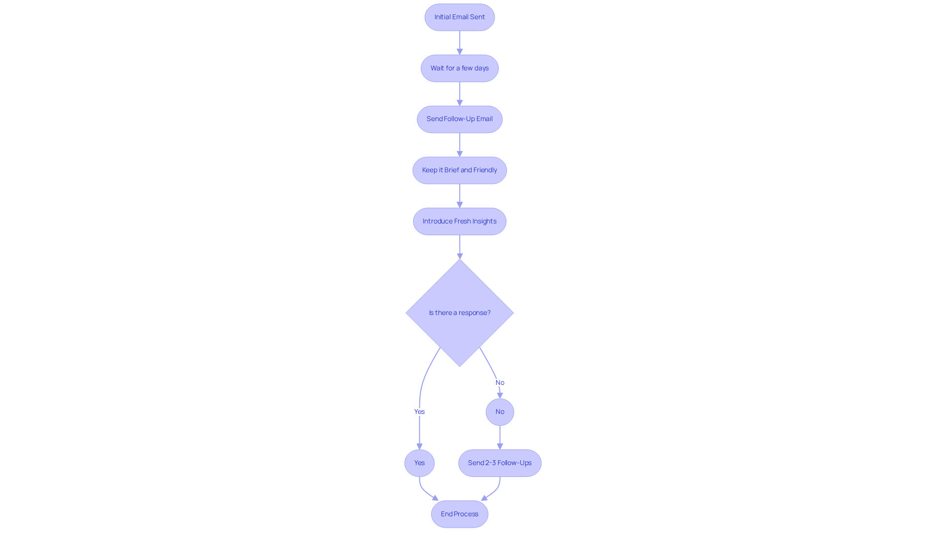 This flowchart illustrates the steps you should take after sending a cold email. Follow the arrows to see what to do next, whether to wait, send a follow-up, or introduce new insights, and how to respond based on recipient engagement.