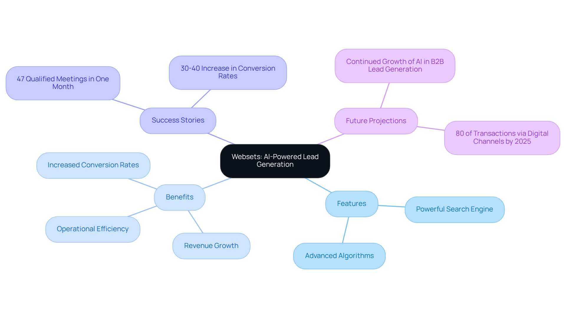 The central node represents the main topic, while branches show different features and benefits of the platform. Each color-coded branch helps you quickly identify related information.