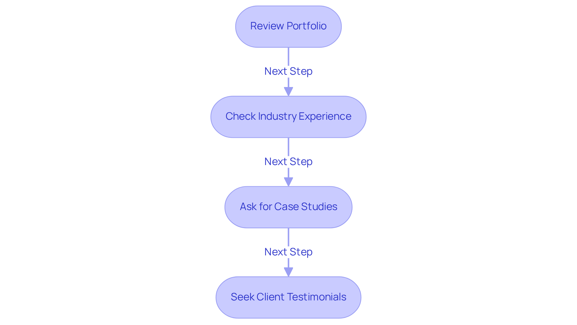 This flowchart guides you through the steps to evaluate a video advertising production company. Start at the top and follow the arrows down to see what to consider at each stage. Each box gives you a key area to focus on, helping you make an informed decision.
