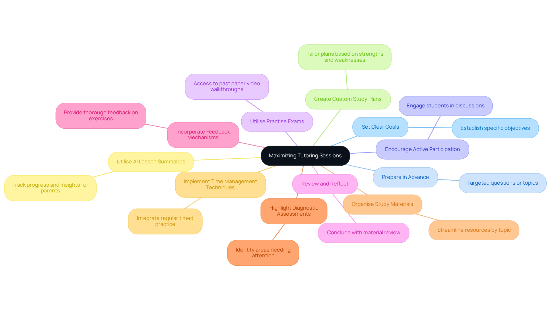 The central node represents the main goal of maximizing tutoring sessions. Each branch represents a specific strategy that contributes to this goal. You can follow the branches to see how each strategy connects to the overall aim and what actions can be taken to implement them.