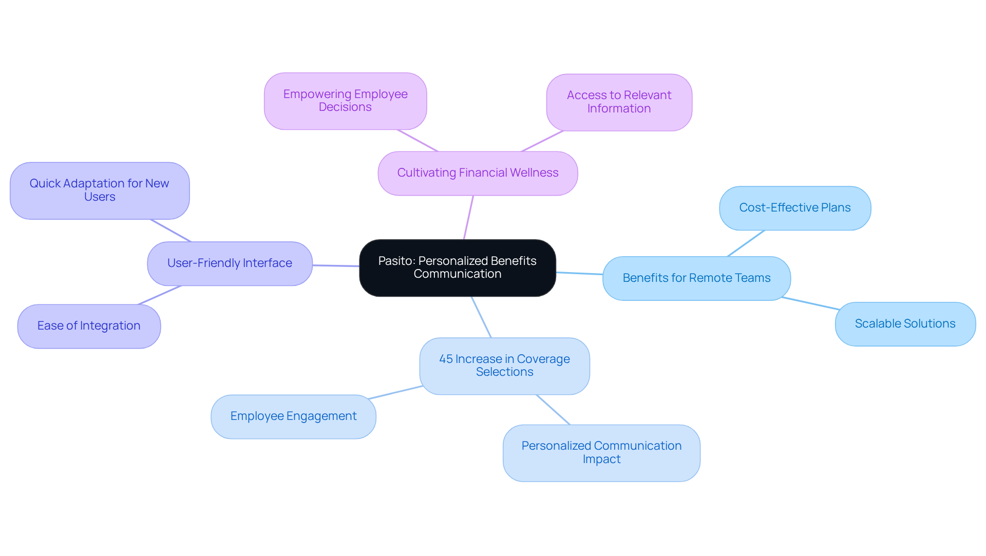 The central node represents Pasito, and the branches show how it helps remote teams with benefits communication. Each branch highlights a key aspect, making it easy to see how they connect and contribute to employee engagement and satisfaction. The central node represents Pasito, and the branches show how it helps remote teams with benefits communication. Each branch highlights a key aspect, making it easy to see how they connect and contribute to employee engagement and satisfaction.