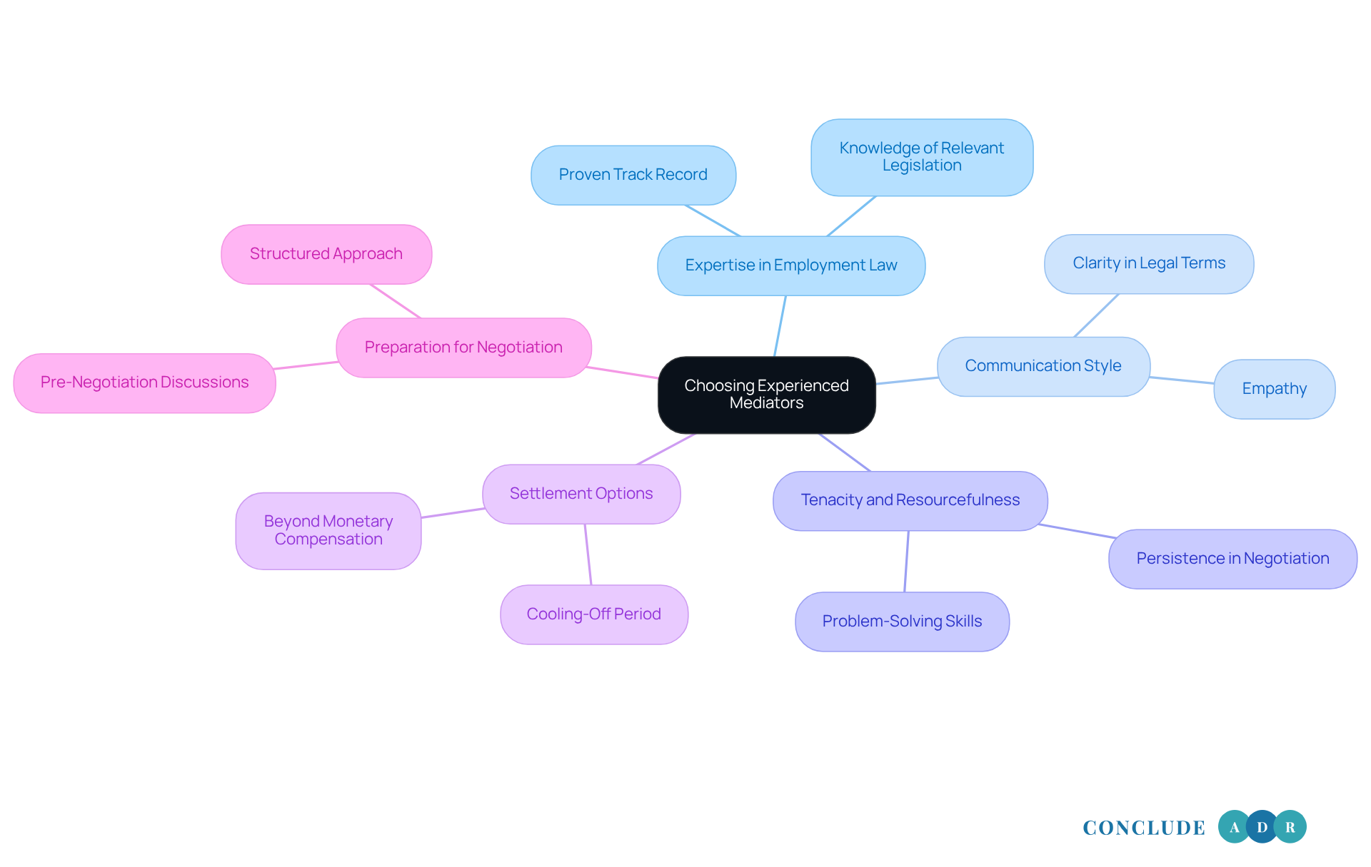 The central node represents the main topic of choosing mediators, while the branches highlight important qualities and considerations. Each sub-branch provides more detail, helping you understand what to look for in a mediator.