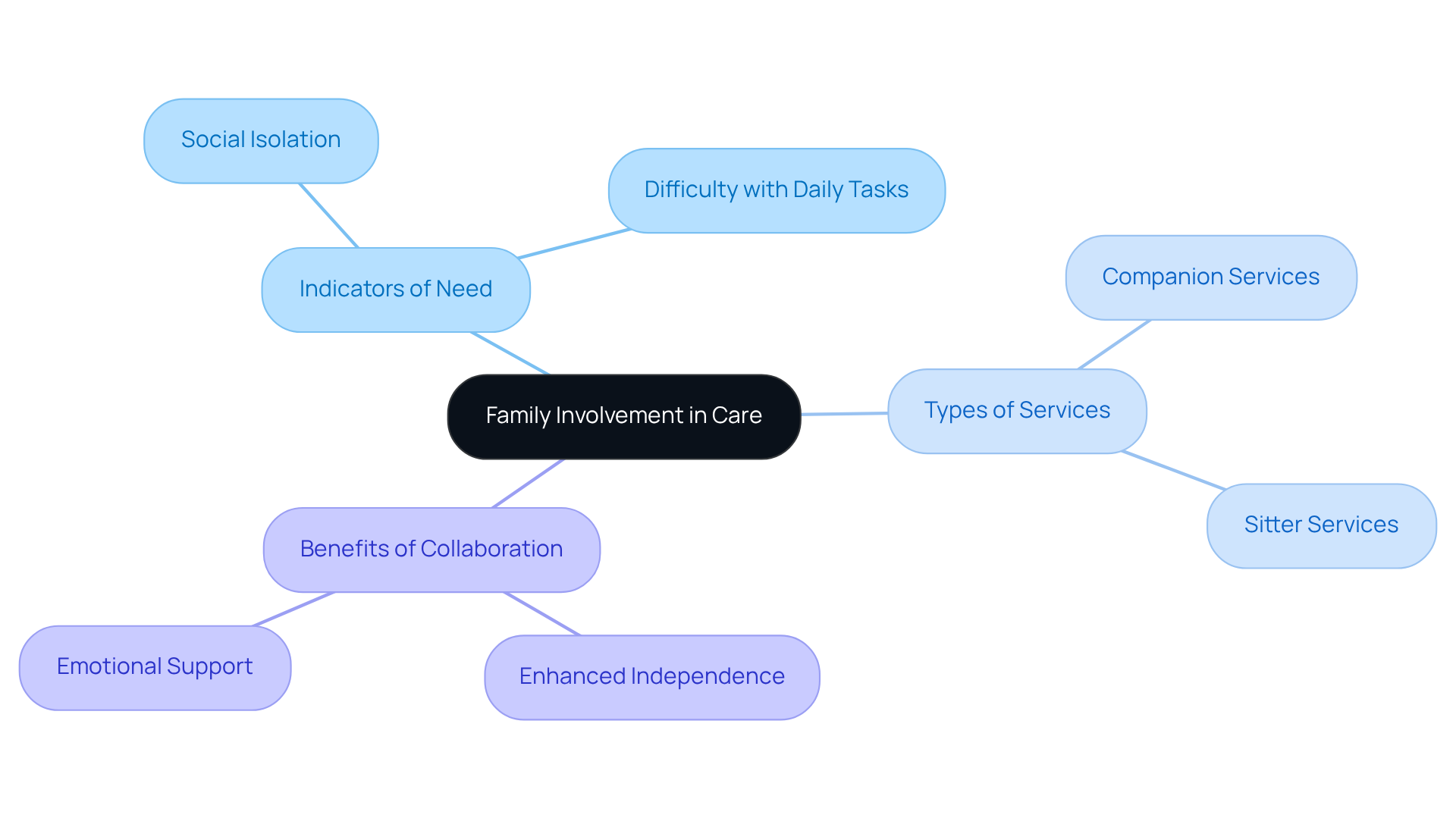 The central idea is family involvement. Each branch shows related aspects: signs that indicate the need for support, types of services available, and the benefits of working together for better care. The central idea is family involvement. Each branch shows related aspects: signs that indicate the need for support, types of services available, and the benefits of working together for better care.
