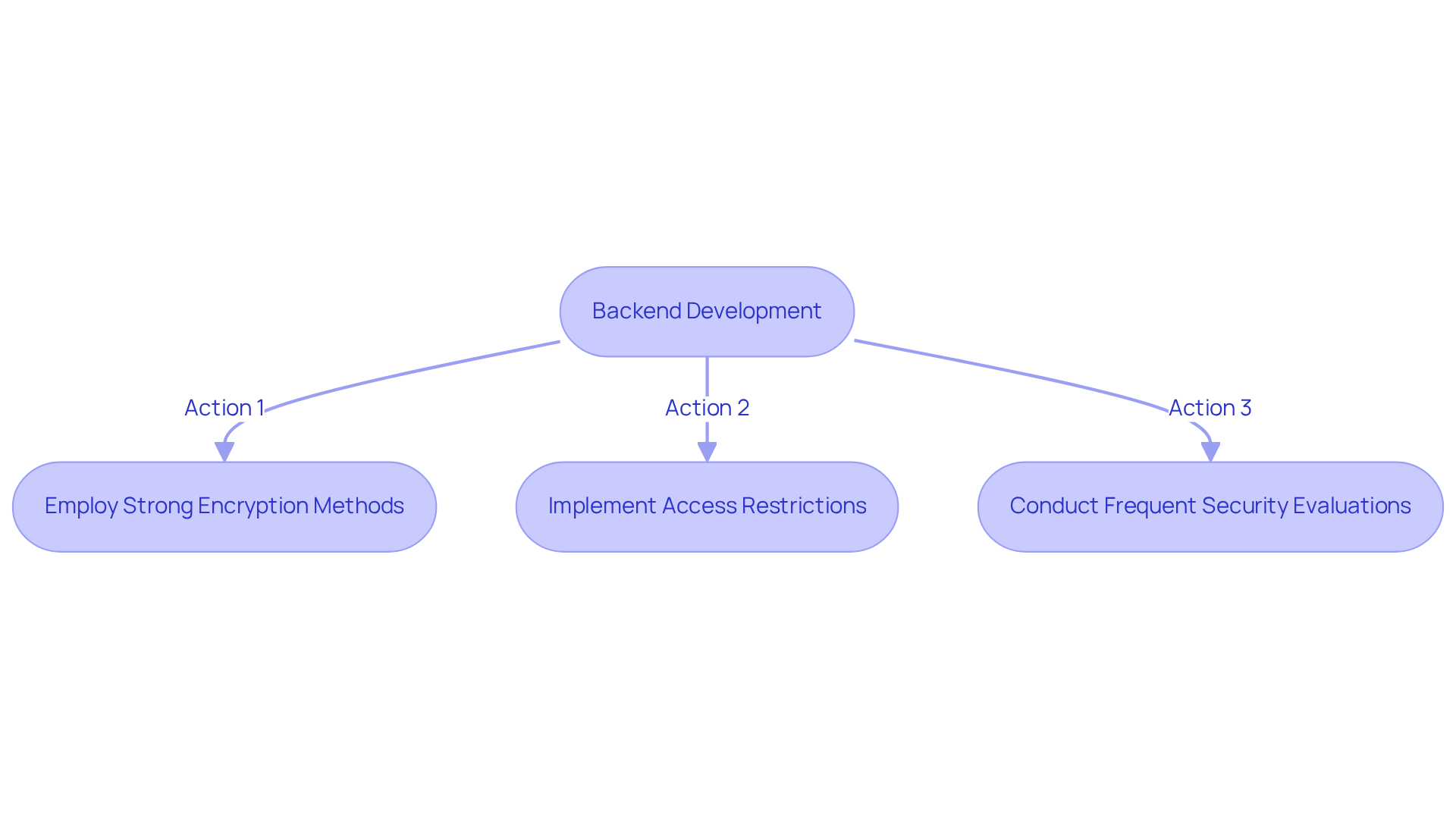 This flowchart shows the steps needed to connect backend development with security and compliance. Each box represents an important action to take, and the arrows indicate the order in which these actions should be implemented.