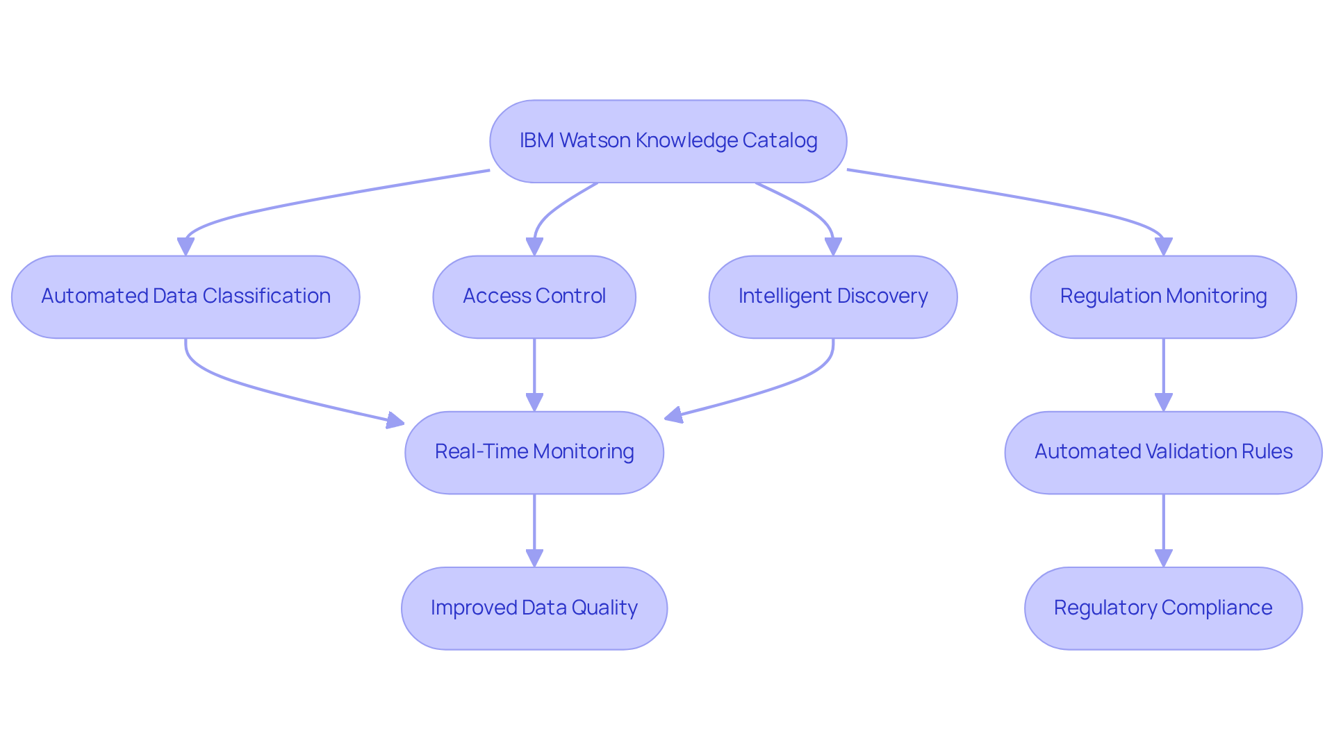 Each box represents a key feature of the Watson Knowledge Catalog. Follow the arrows to understand how these features work together to enhance data governance and ensure compliance with regulations.