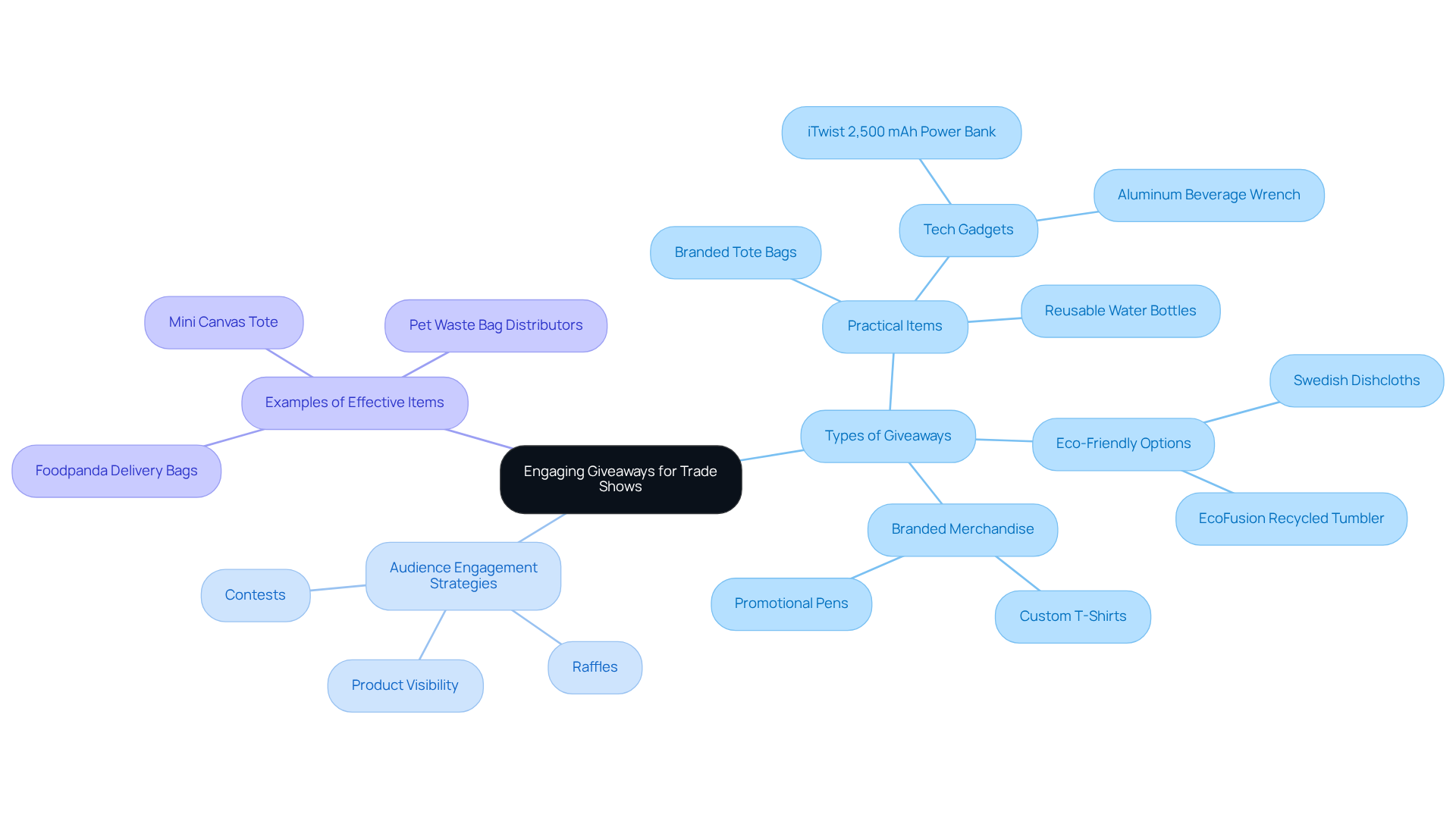 The central idea is about engaging giveaways. Each branch represents a different aspect of the strategy, showing how various types of giveaways and engagement methods contribute to a successful trade show experience.
