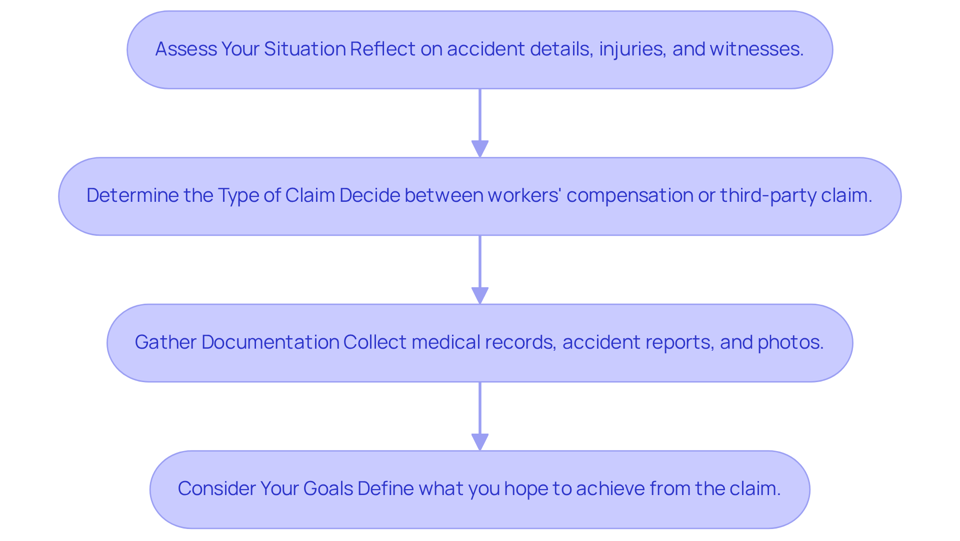 This flowchart guides you through the essential steps to take after a construction accident. Start at the top and follow the arrows down to see what you need to do next, from assessing your situation to considering your goals. This flowchart guides you through the essential steps to take after a construction accident. Start at the top and follow the arrows down to see what you need to do next, from assessing your situation to considering your goals.
