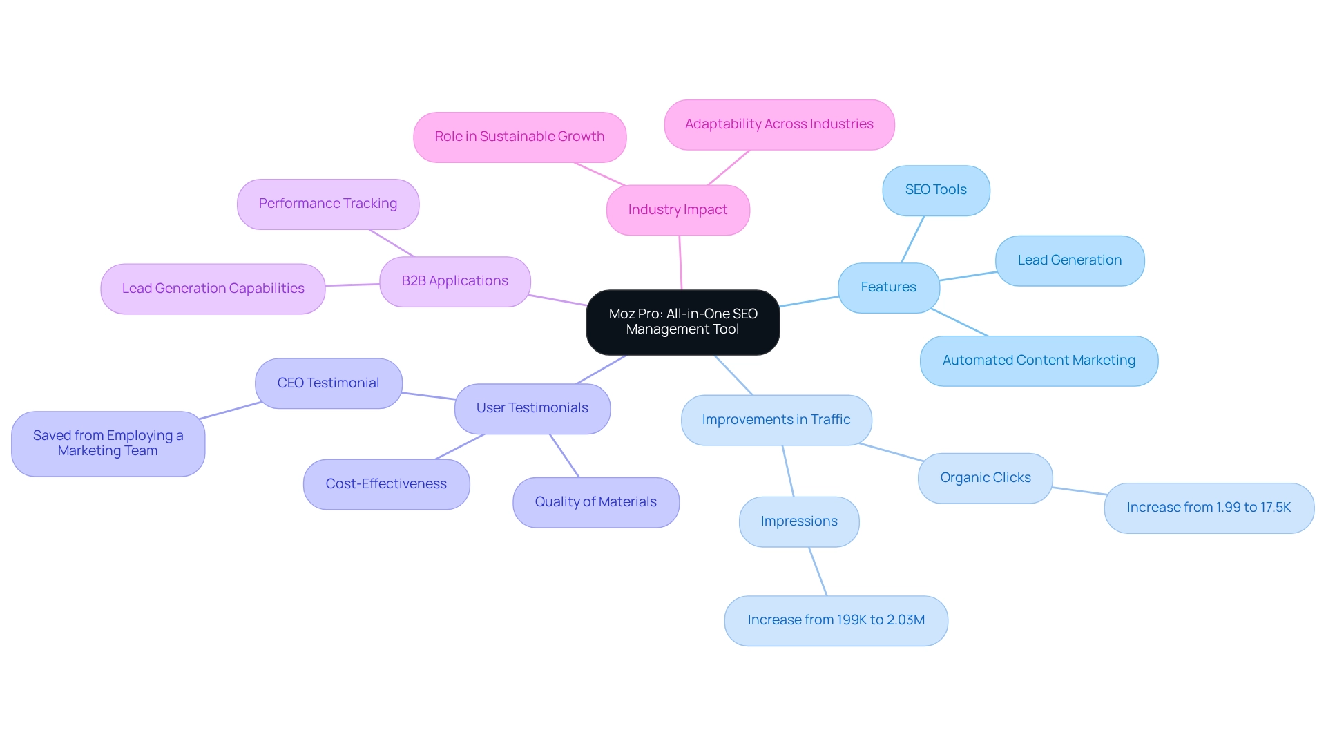 Central node represents the tool; branches represent features, improvements, testimonials, applications, and impact, each color-coded for clarity.