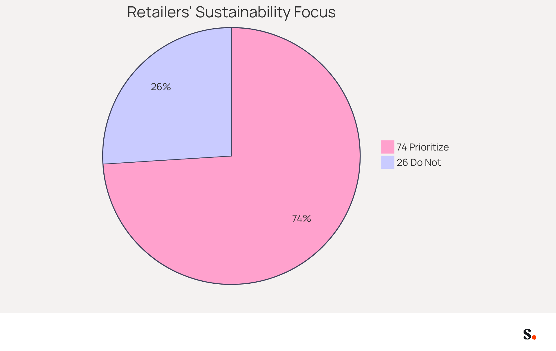 This chart shows how many retailers prioritize sustainability. The green slice represents the majority who care about the environment, while the gray slice shows those who don't. It's a quick way to see how important sustainability is in the retail sector. This chart shows how many retailers prioritize sustainability. The green slice represents the majority who care about the environment, while the gray slice shows those who don't. It's a quick way to see how important sustainability is in the retail sector.
