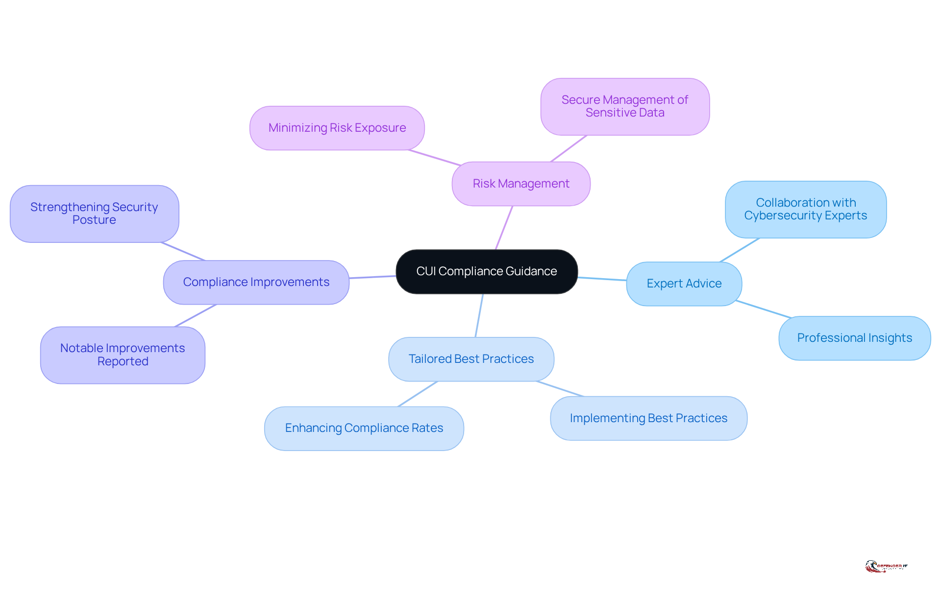 Start at the center with the main topic of CUI compliance, then explore the branches that show how expert advice and tailored practices contribute to better compliance and security. Start at the center with the main topic of CUI compliance, then explore the branches that show how expert advice and tailored practices contribute to better compliance and security.