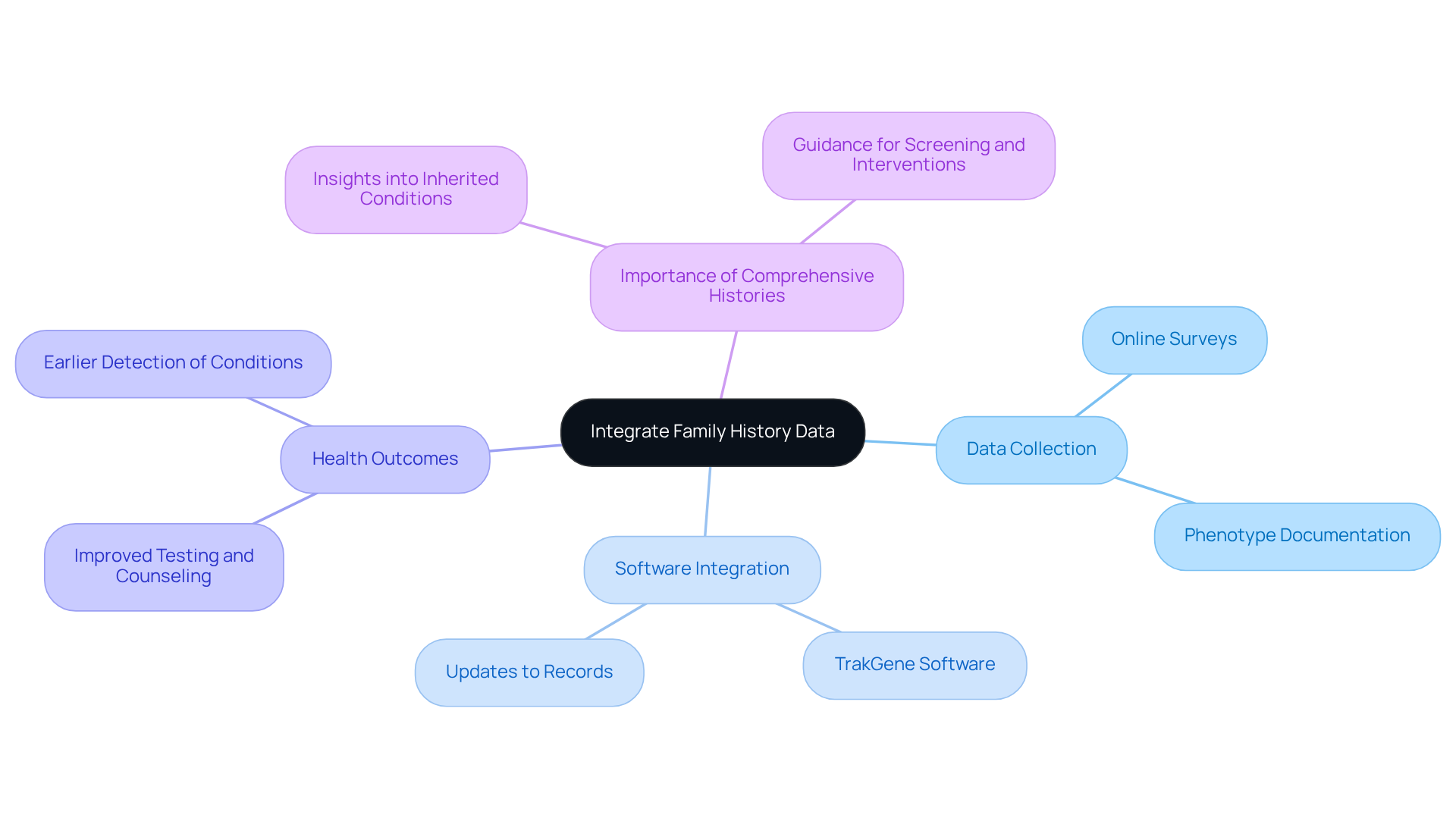 The central node represents the main focus of integrating family history data, while the branches show different aspects like how to collect data, the software used, and why this information is important for effective counseling.