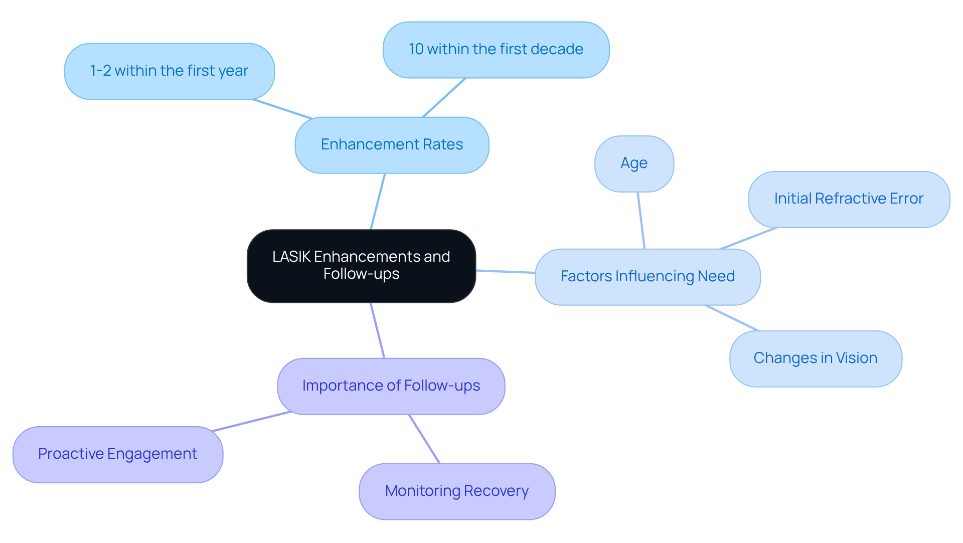 The center represents the main topic of LASIK enhancements. Each branch shows related aspects, like how many people might need touch-ups and what factors affect this. Follow the branches to see how everything connects!