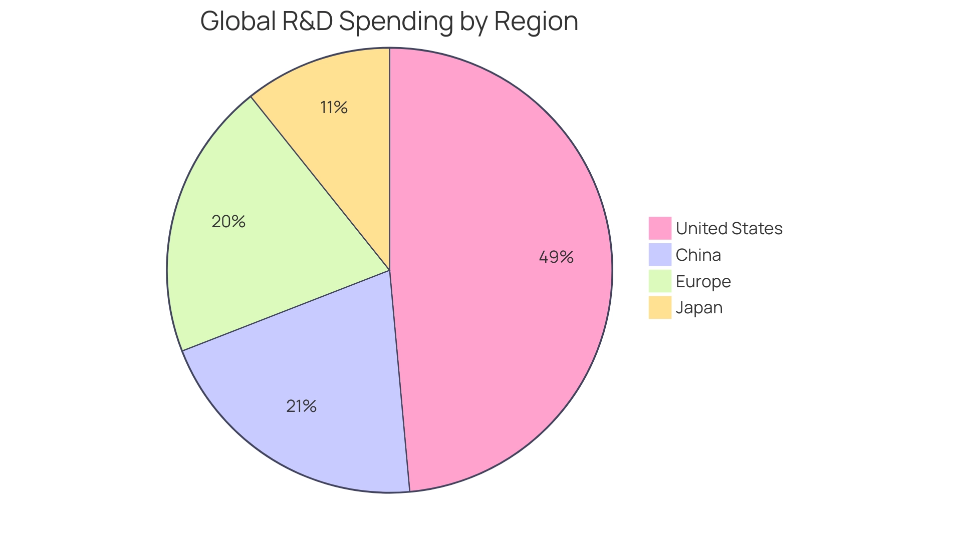 Each slice represents a region's percentage of total R&D spending: United States (42.1%), China (17.8%), Europe (17.5%), Japan (9.3%).