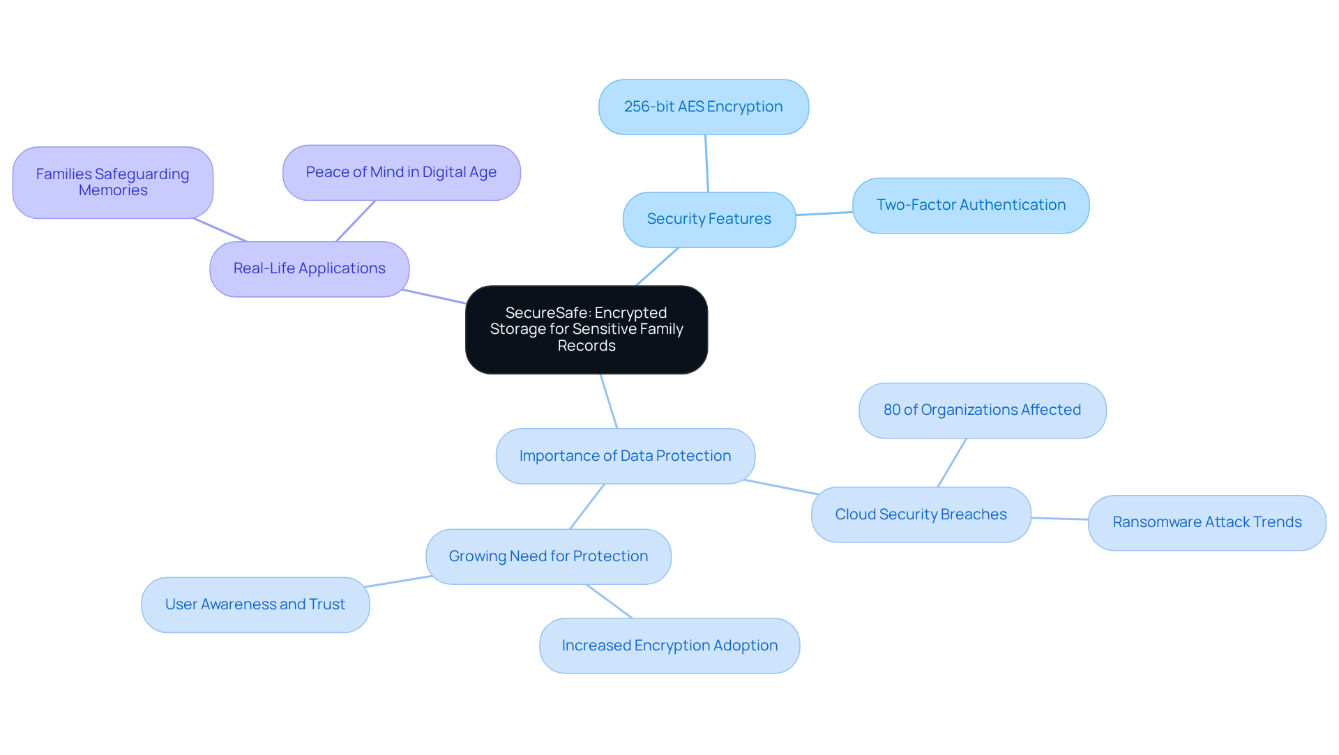 The center represents SecureSafe, and the branches show its key features and the reasons families choose it. Each branch highlights a different aspect of security and emotional value, making it easy to see how they connect.