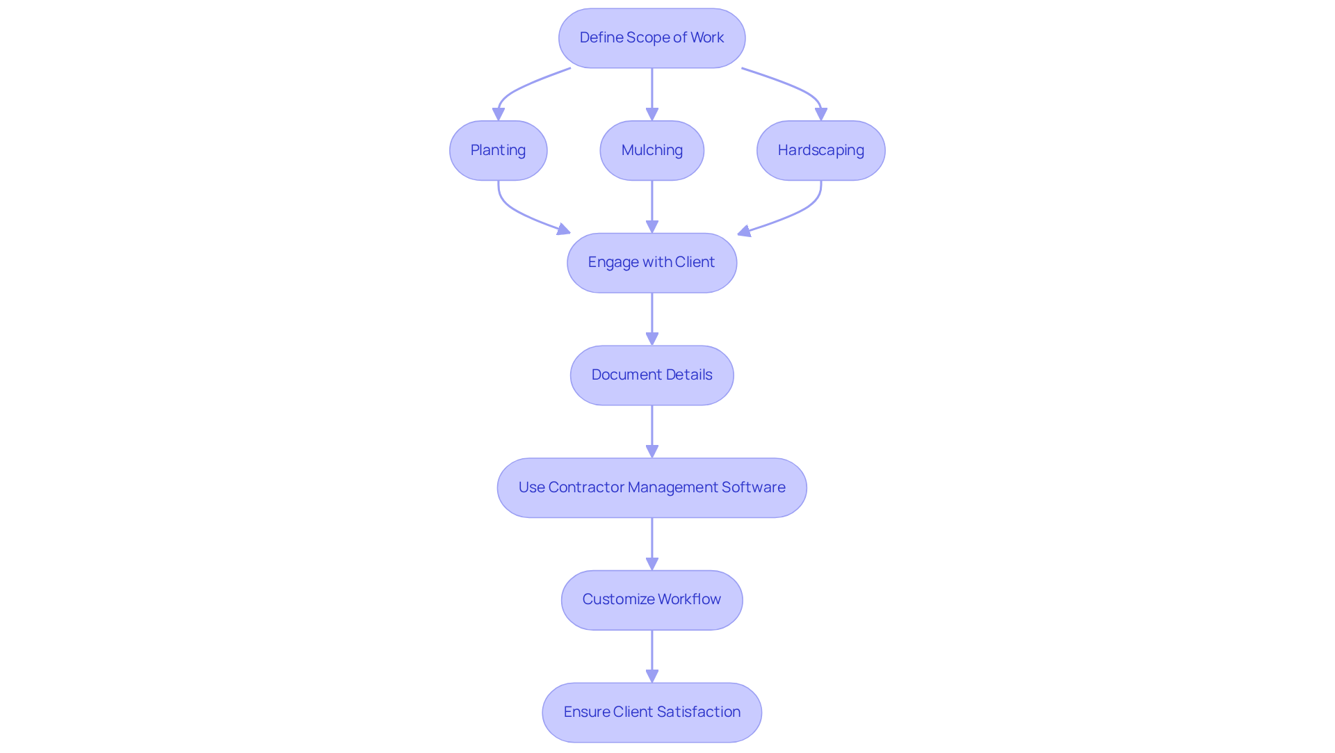 This flowchart guides you through the process of defining the scope of work. Each box represents a task or step — follow the arrows to see how to move from one step to the next, ensuring you cover all necessary details!