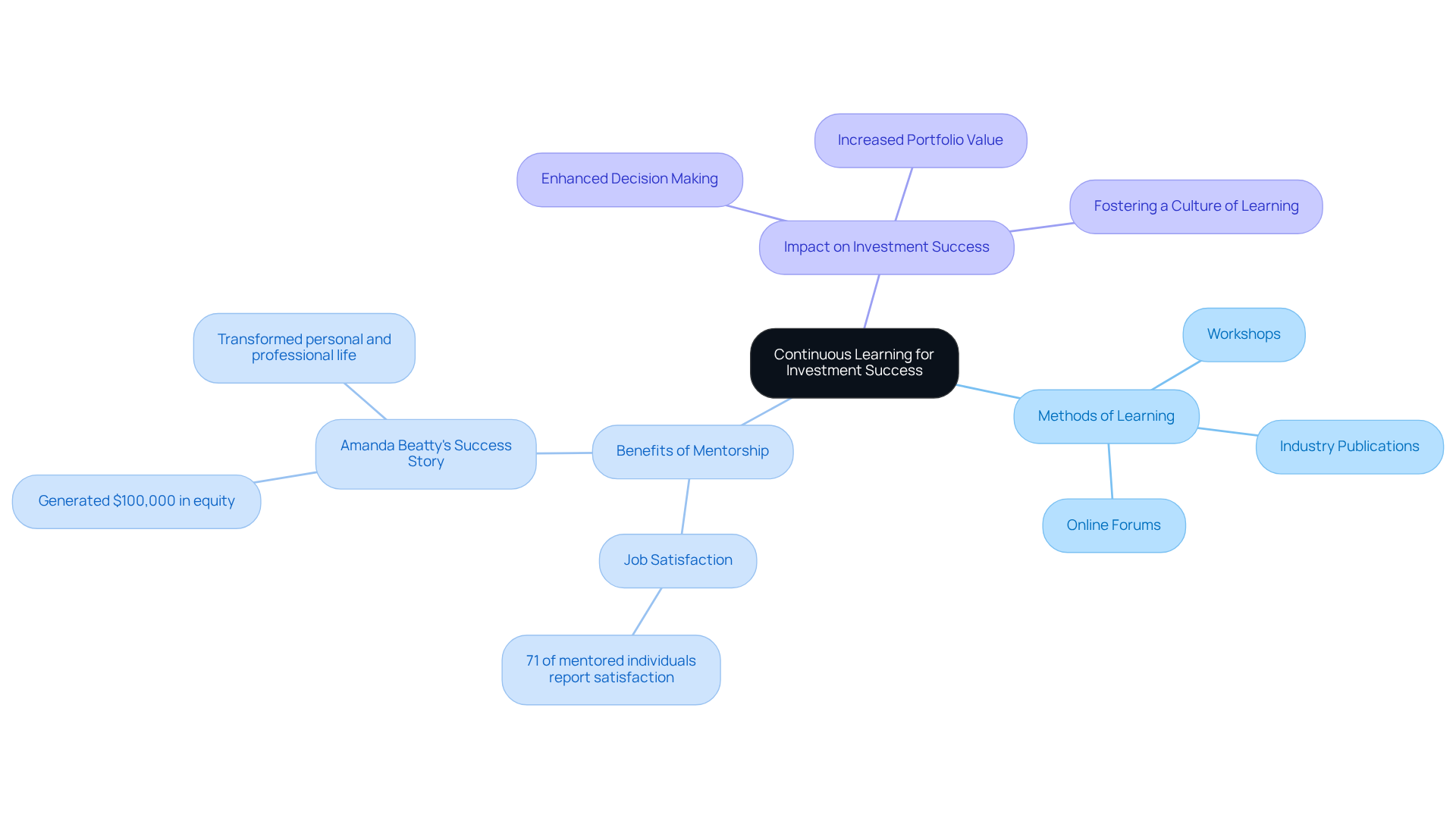 The center represents the core idea of continuous learning. Each branch shows different aspects: methods to learn, the advantages of having a mentor, and how these contribute to investment success.