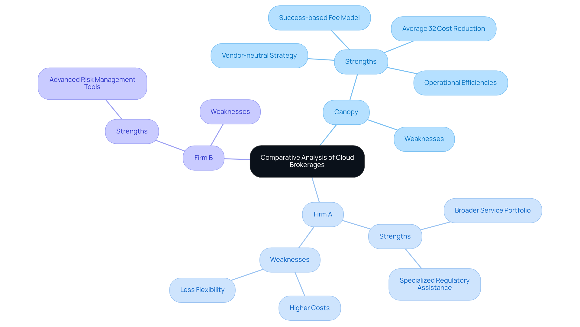 The central node represents the overall analysis, while each branch shows a specific brokerage. The strengths and weaknesses are listed under each brokerage, helping you quickly see what each one offers and where they may fall short.
