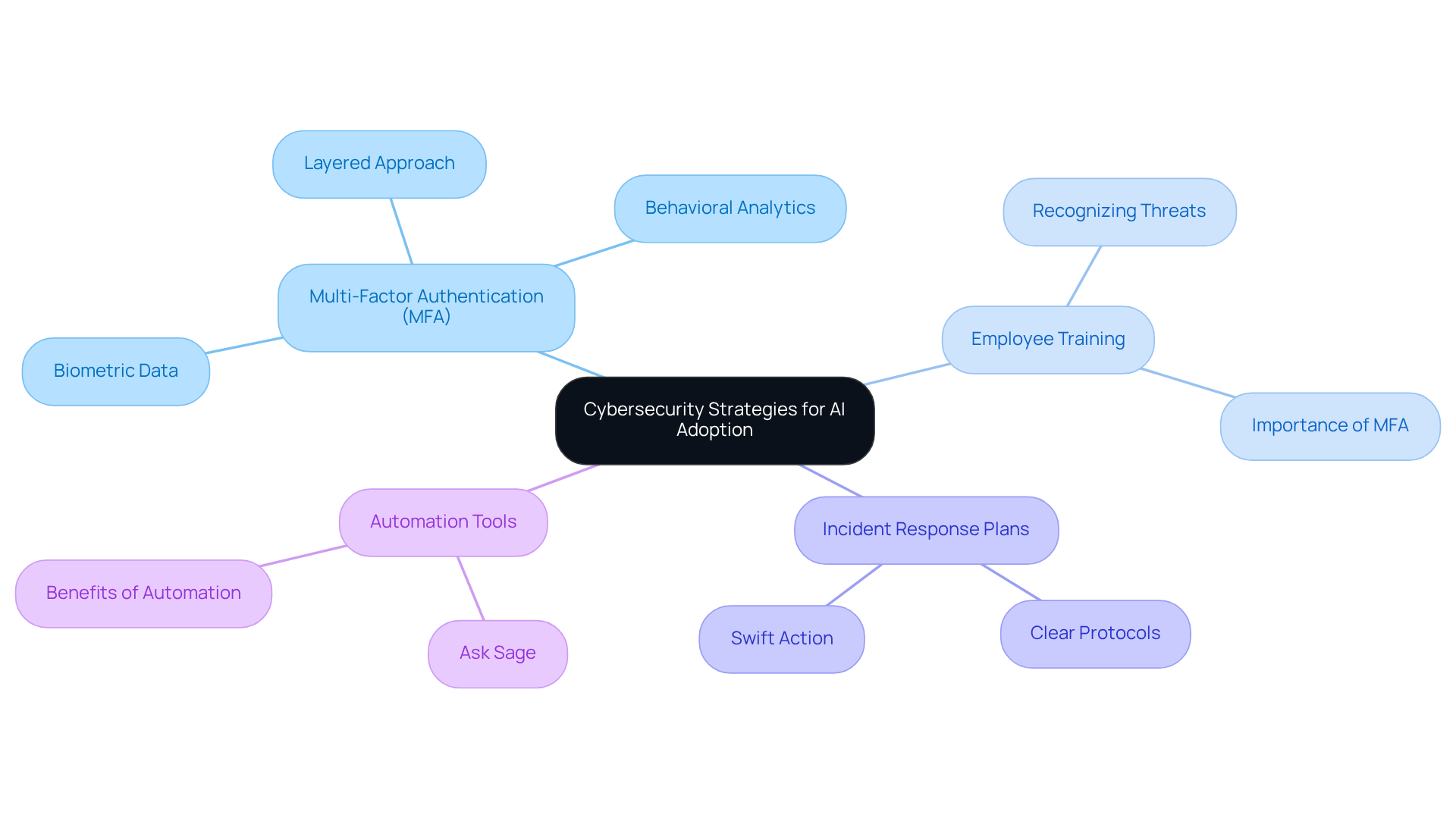The central node represents the overall theme of cybersecurity strategies, with branches showing specific strategies and their components. Each color-coded branch helps you easily identify different areas of focus.