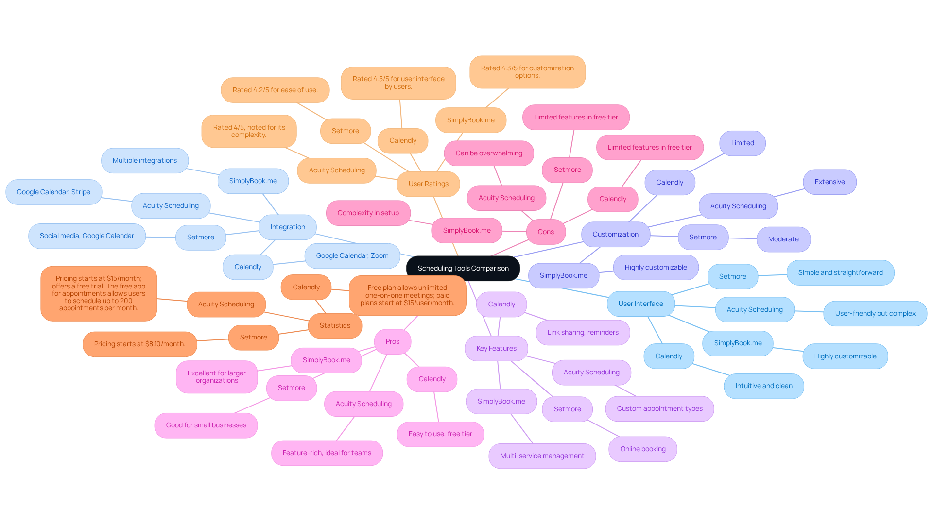 The central node represents the overall comparison, and each branch leads to specific features and ratings for each tool. The colors help differentiate the tools, making it easy to see their strengths and weaknesses at a glance.