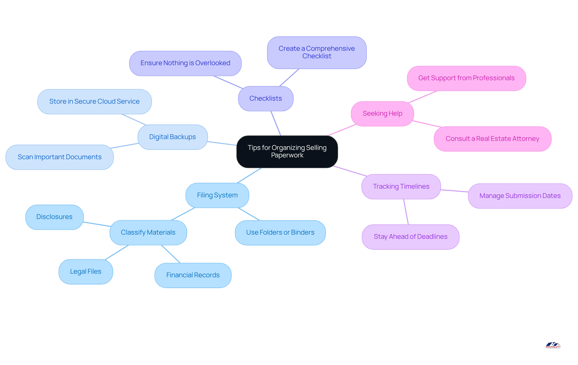 The center represents the main topic of organizing selling paperwork. Each branch shows a specific strategy, and the sub-branches provide further details or actions to take, helping you to effectively manage your paperwork.
